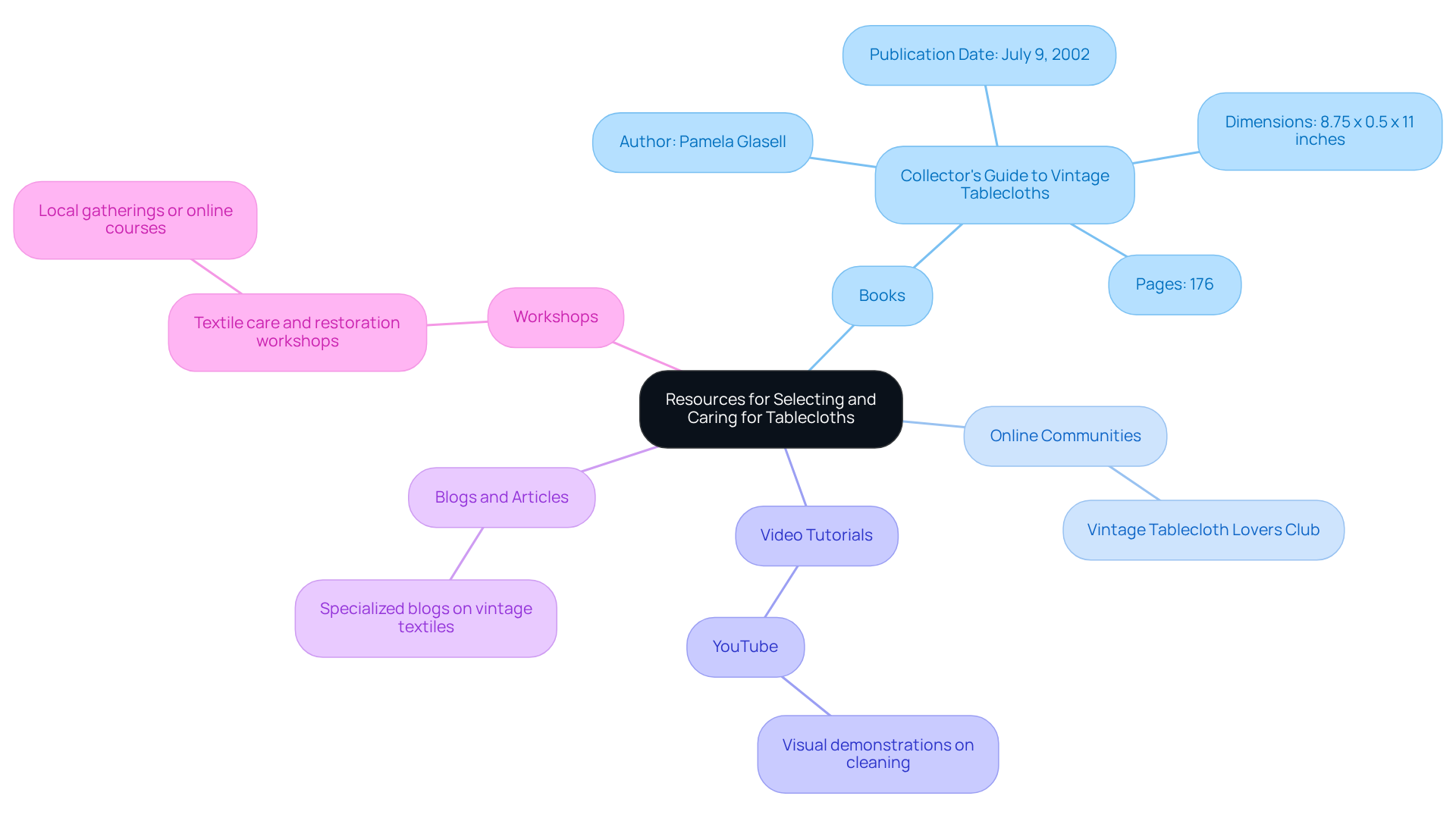 The center shows the main topic, and each branch represents a different type of resource. Follow the branches to discover specific details about books, communities, videos, blogs, and workshops that can help you care for your antique tablecloths.