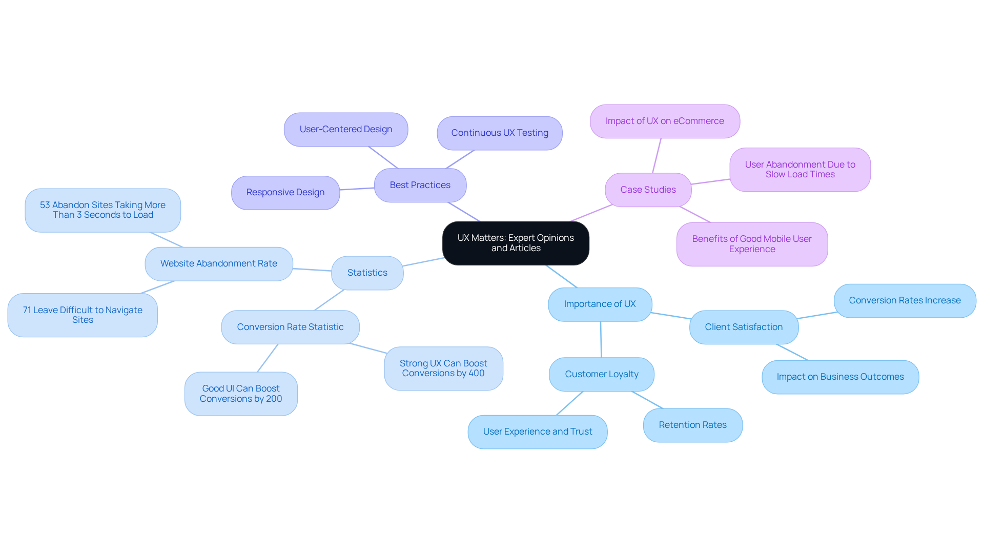 The central node represents the main topic of UX Matters, while the branches illustrate key themes and insights. Each branch connects to specific ideas, showing how they relate to the overall importance of UX in technology startups.