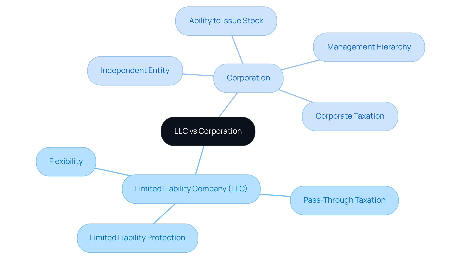 The central node represents the comparison topic, while the branches show the key features of each entity type. Each color-coded section helps differentiate between LLCs and Corporations, making it easy to see their unique characteristics. The central node represents the comparison topic, while the branches show the key features of each entity type. Each color-coded section helps differentiate between LLCs and Corporations, making it easy to see their unique characteristics.