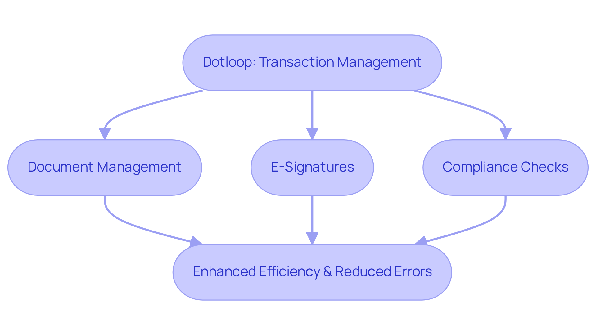 Follow the arrows to see how Dotloop integrates features to improve transaction management. Each step shows a key function, leading to the ultimate goal of enhanced efficiency and fewer errors.
