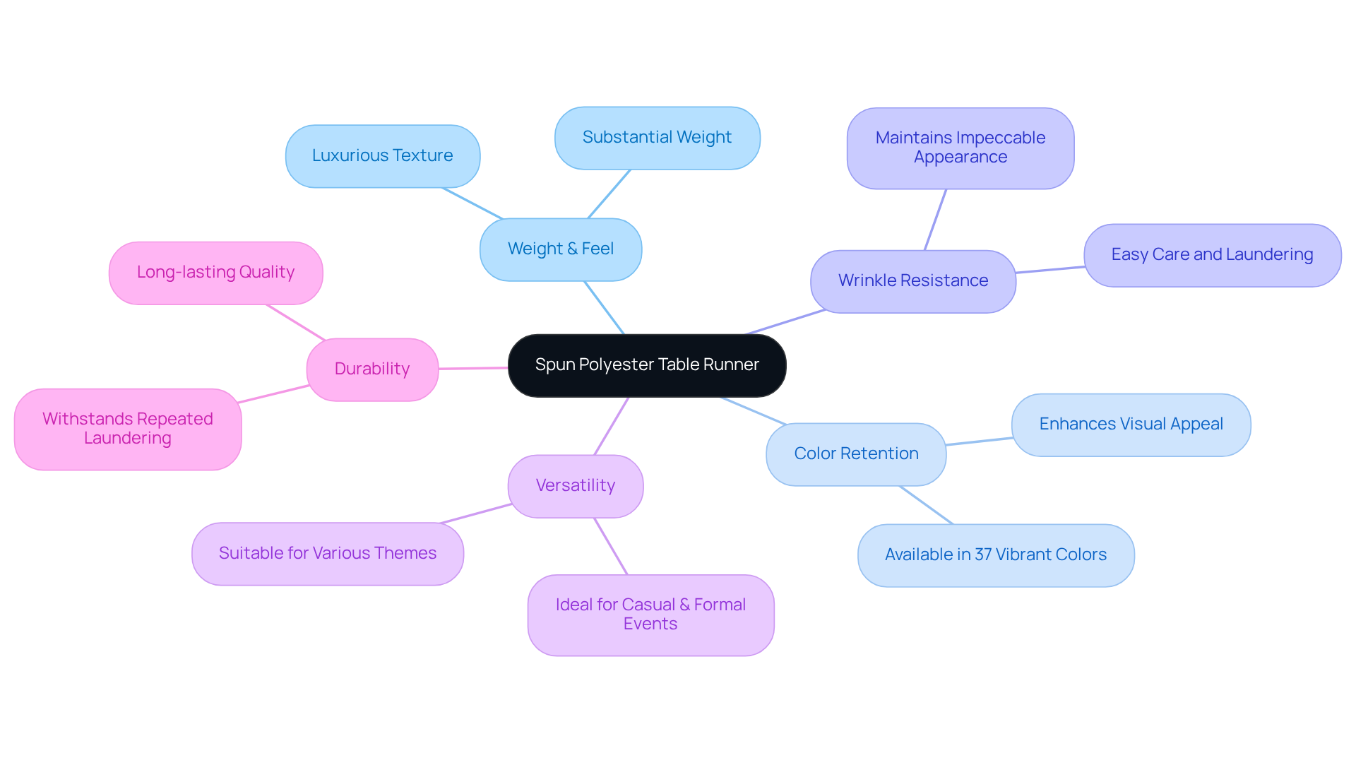 The central node represents the Spun Polyester Table Runner, while the branches illustrate its key features and benefits. Each color and branch helps you understand how this fabric can enhance your events.