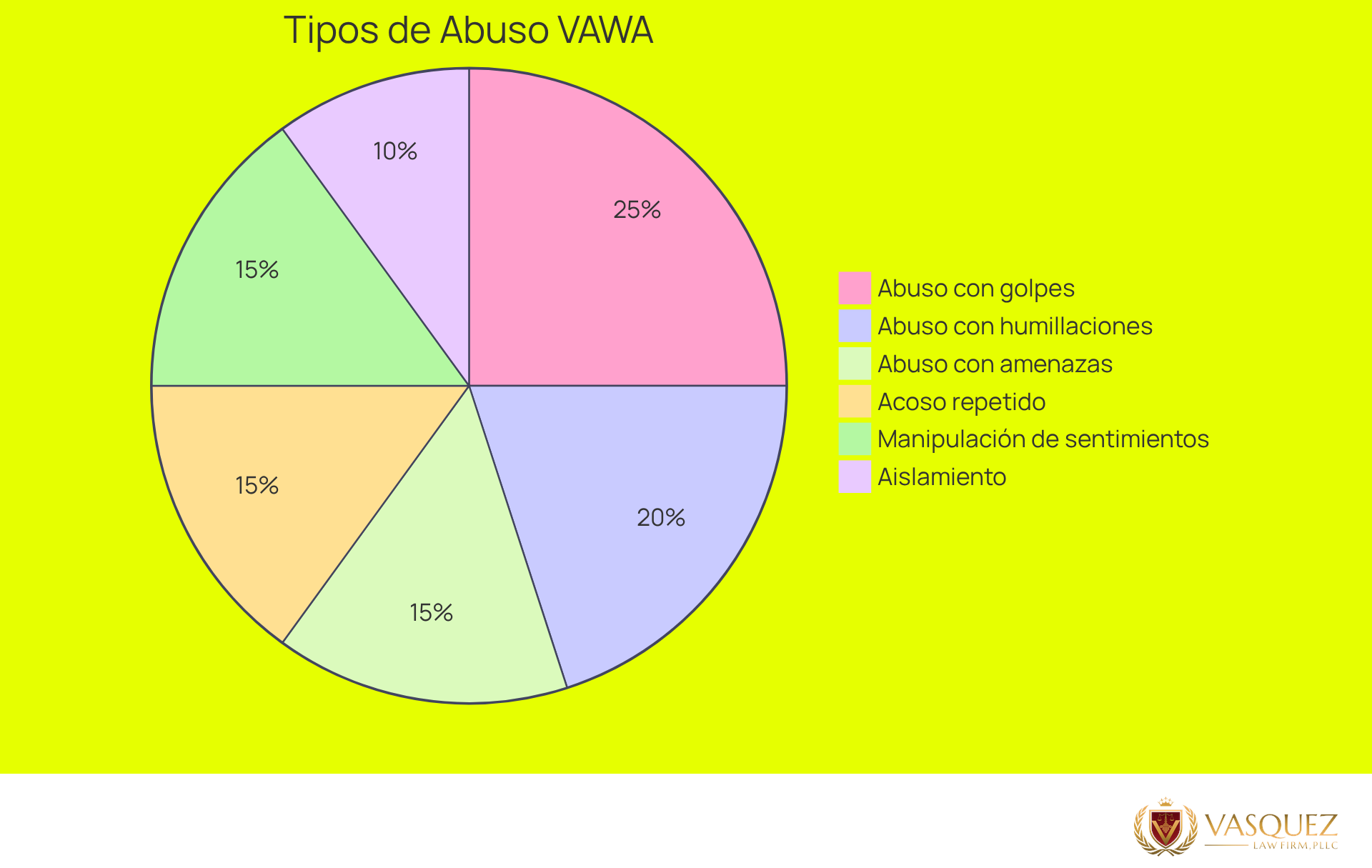 Cada segmento del gráfico representa un tipo de abuso que puede calificar para la VAWA. Los tamaños de los segmentos indican la importancia de cada tipo en el contexto de la violencia doméstica. Cada segmento del gráfico representa un tipo de abuso que puede calificar para la VAWA. Los tamaños de los segmentos indican la importancia de cada tipo en el contexto de la violencia doméstica.