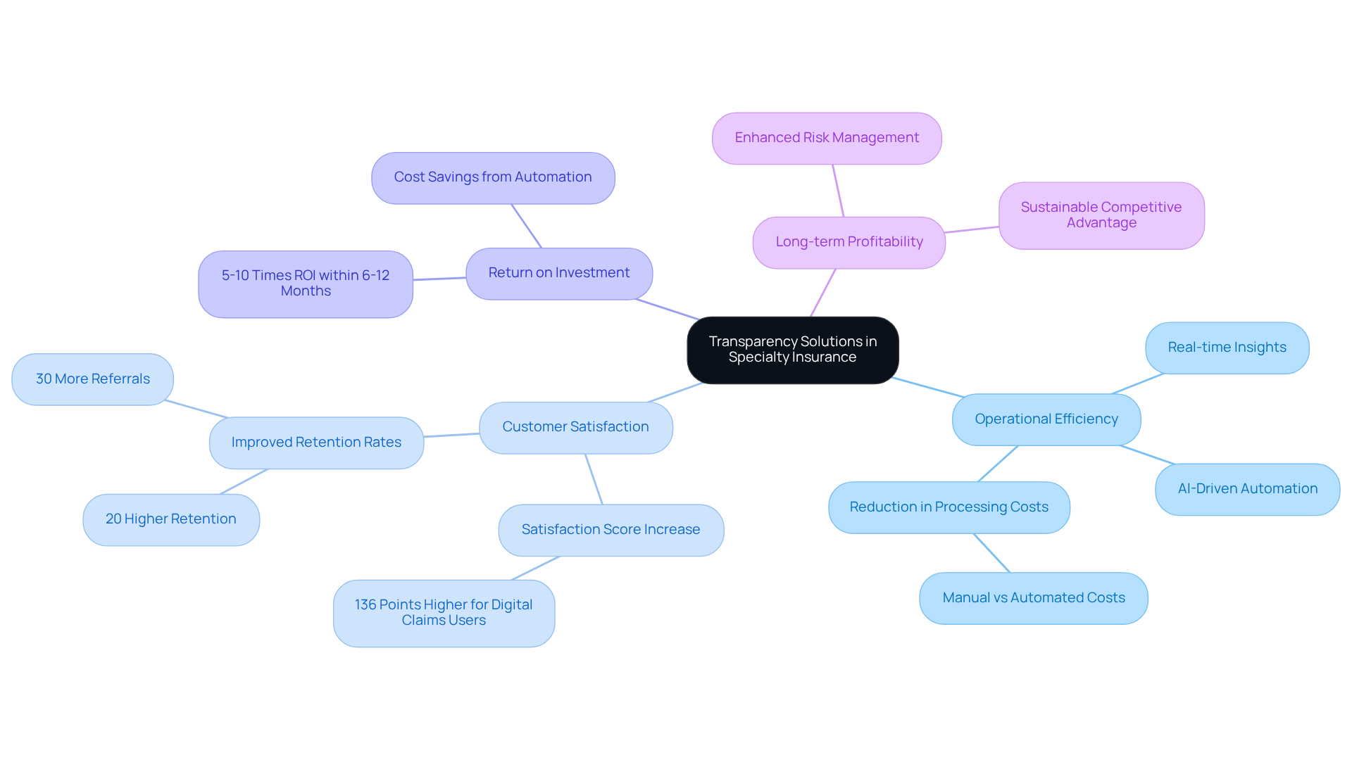 The central node represents the main theme, while branches show the various benefits and examples of how transparency solutions impact the specialty insurance sector.