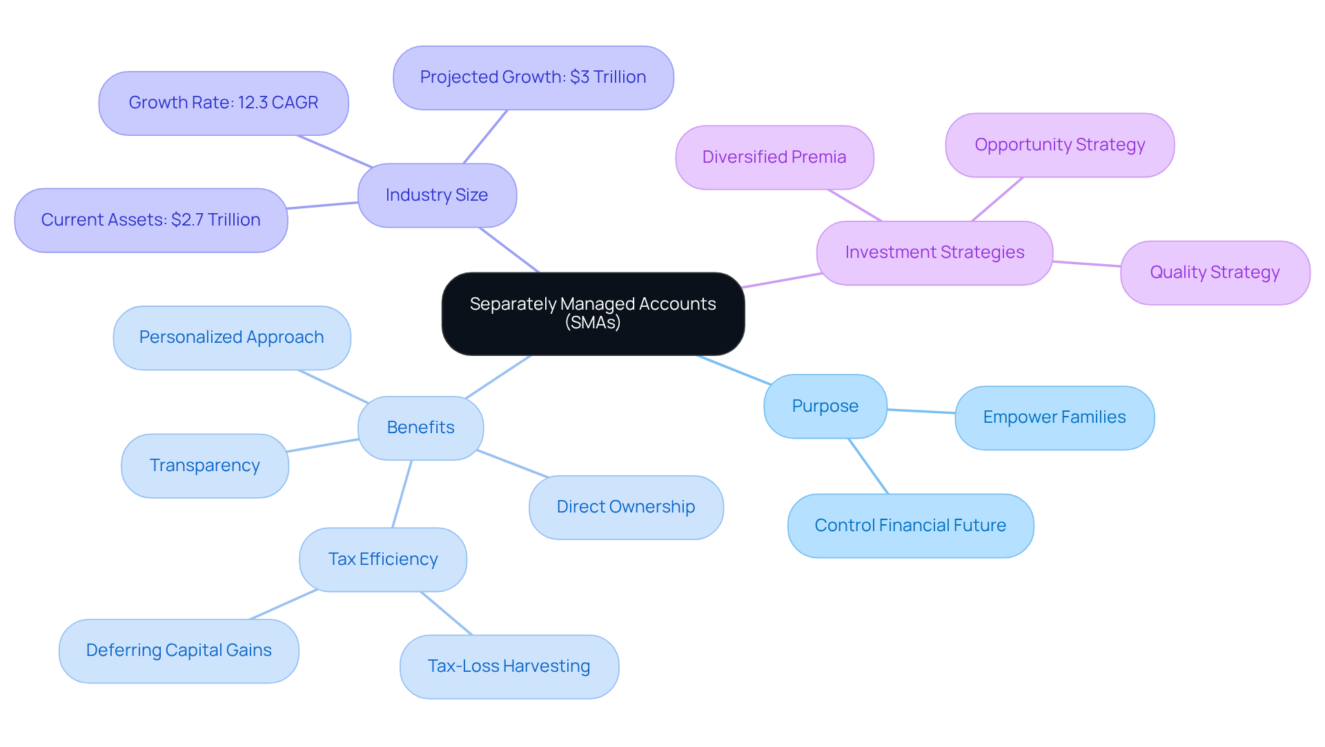 The central node represents SMAs, and the branches show their purpose, benefits, industry size, and strategies. Each color-coded branch helps you see how these elements connect to the main idea.
