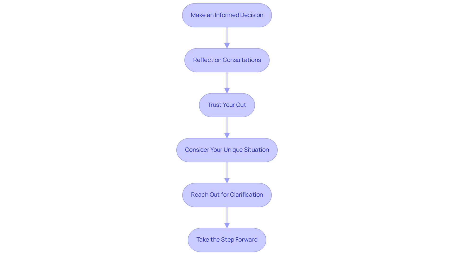 Follow the arrows to see the steps you should take when selecting an attorney. Each box represents an important action or consideration to help you make a confident choice.