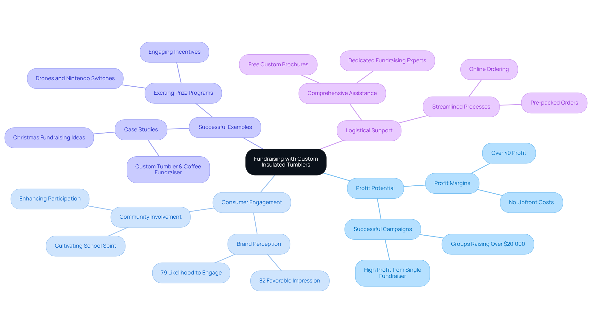 The central node represents the main fundraising strategy, while the branches illustrate the various aspects that contribute to its effectiveness, such as profit potential and consumer perceptions. The central node represents the main fundraising strategy, while the branches illustrate the various aspects that contribute to its effectiveness, such as profit potential and consumer perceptions.