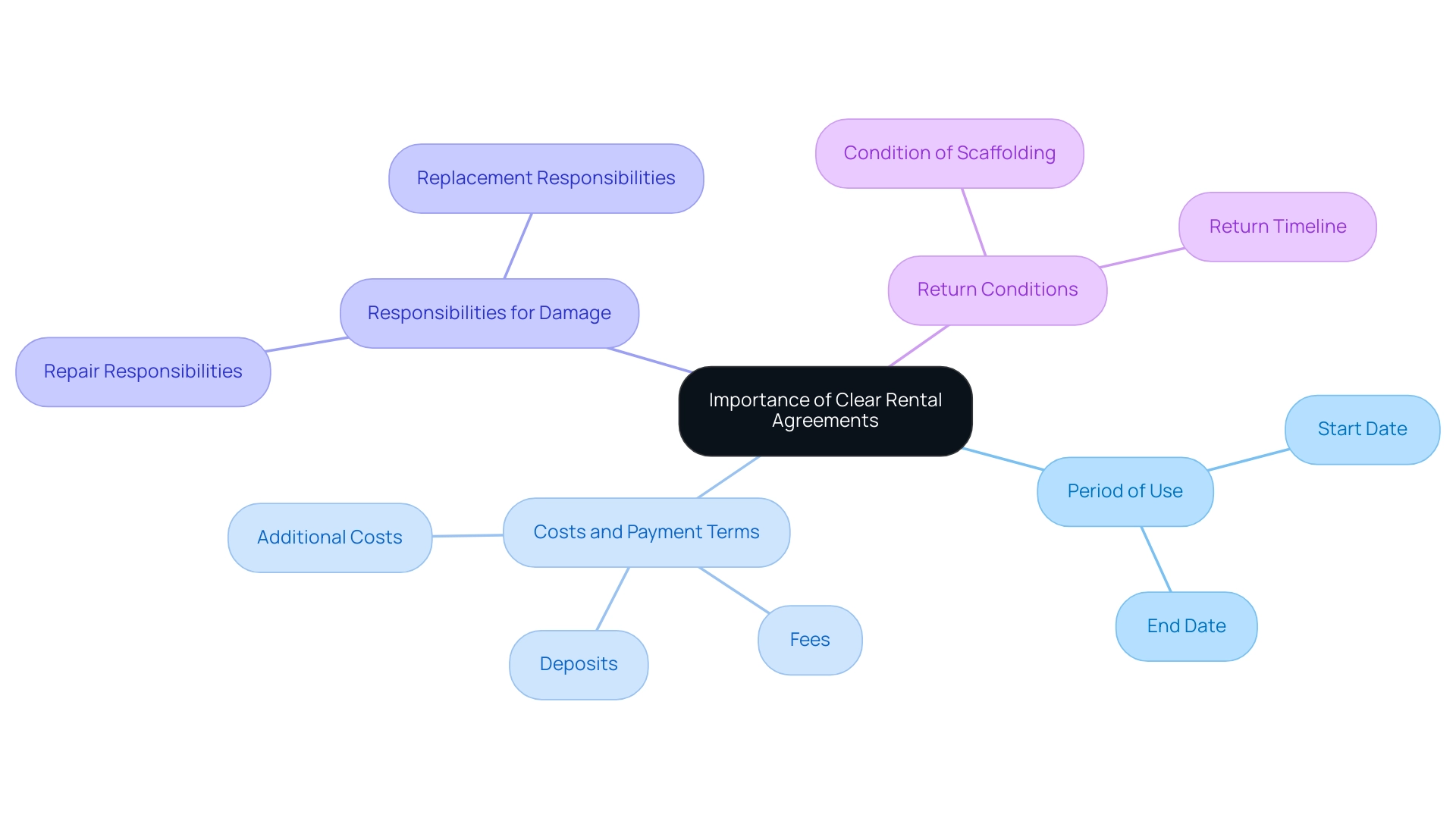 The central node represents the main topic, with branches showing the key components of rental agreements. Different colors indicate each component.