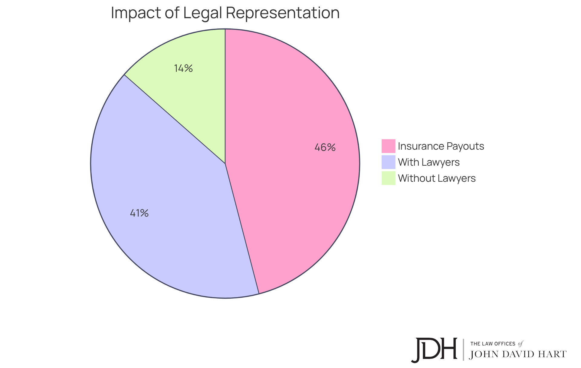 This chart shows how having a lawyer can significantly affect the compensation you receive after a car accident. The larger the segment, the more people benefit from that situation - clients with lawyers tend to receive much more than those without.