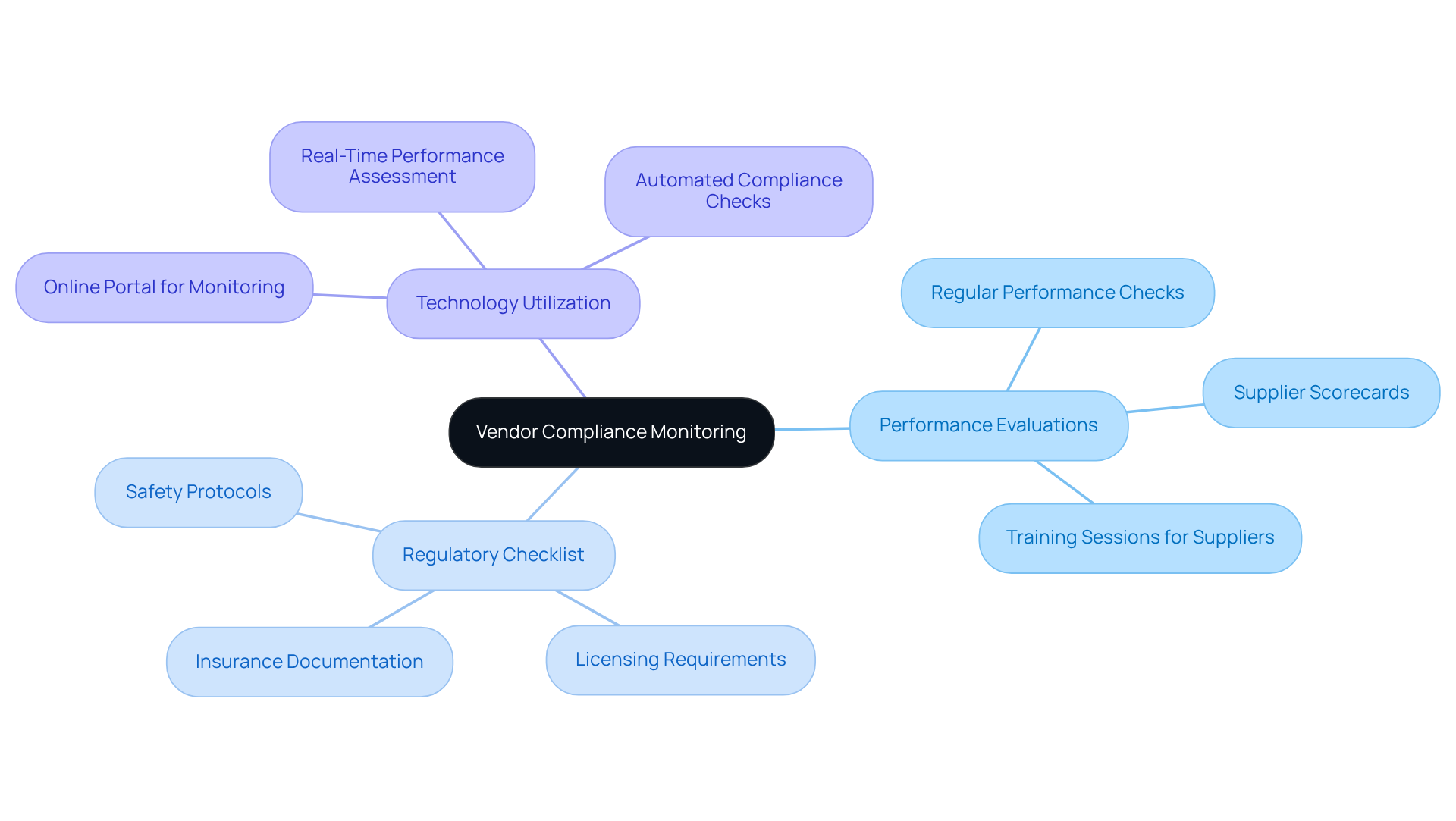 Start at the center with the main focus on monitoring vendor compliance. Follow the branches to explore key areas like performance evaluations and regulatory requirements, along with how technology can aid in this process.