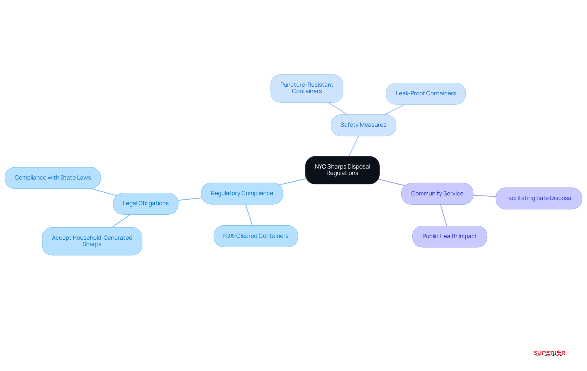 Start at the center with the main regulations, then follow the branches to see specific requirements and obligations related to sharps disposal in healthcare facilities.
