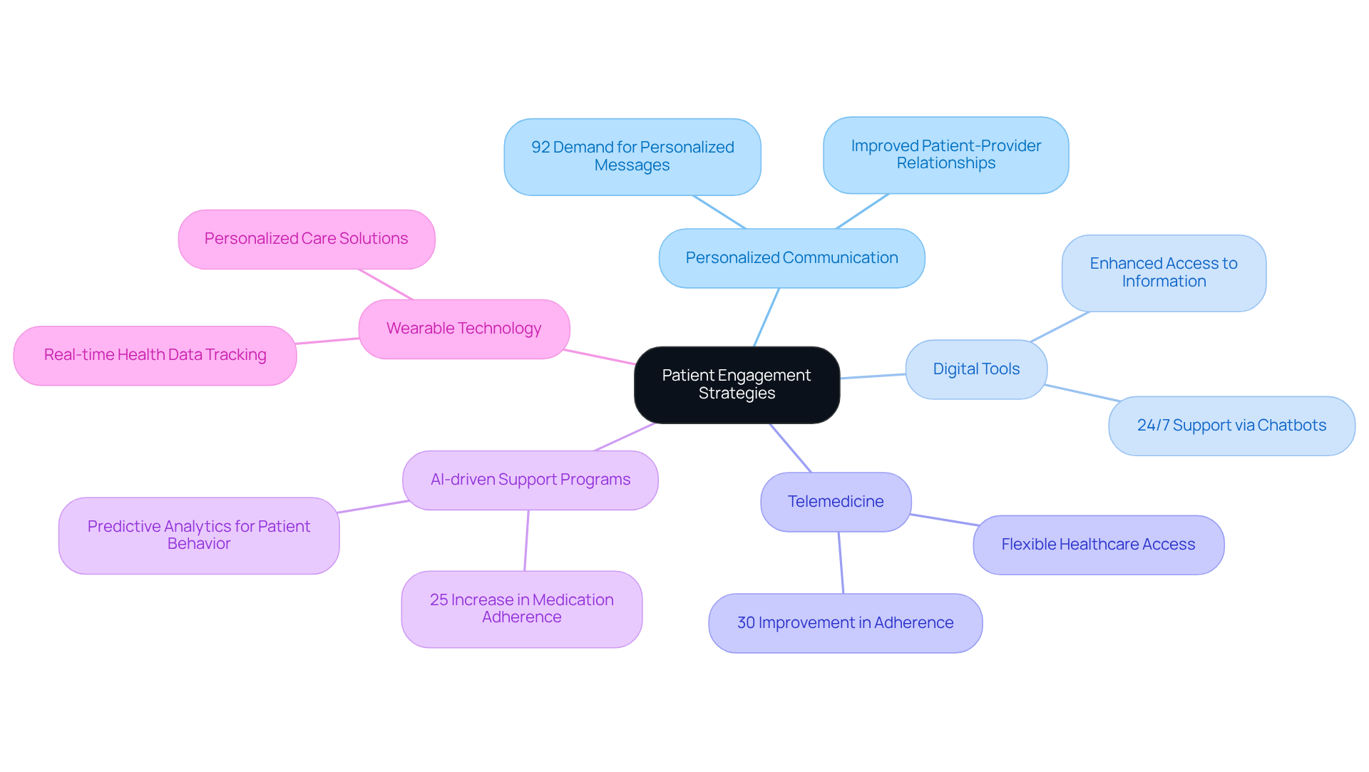 The central node represents the main topic, while branches show different strategies. Each sub-branch highlights specific outcomes or statistics related to that strategy, helping you understand how they contribute to better health outcomes.
