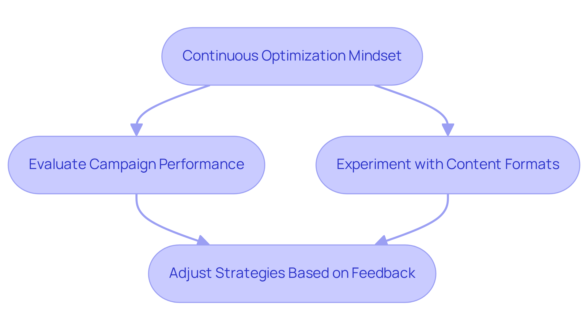 Each box represents a stage in the optimization process — follow the arrows to see how each step leads to the next in enhancing your social media campaigns. Each box represents a stage in the optimization process — follow the arrows to see how each step leads to the next in enhancing your social media campaigns.