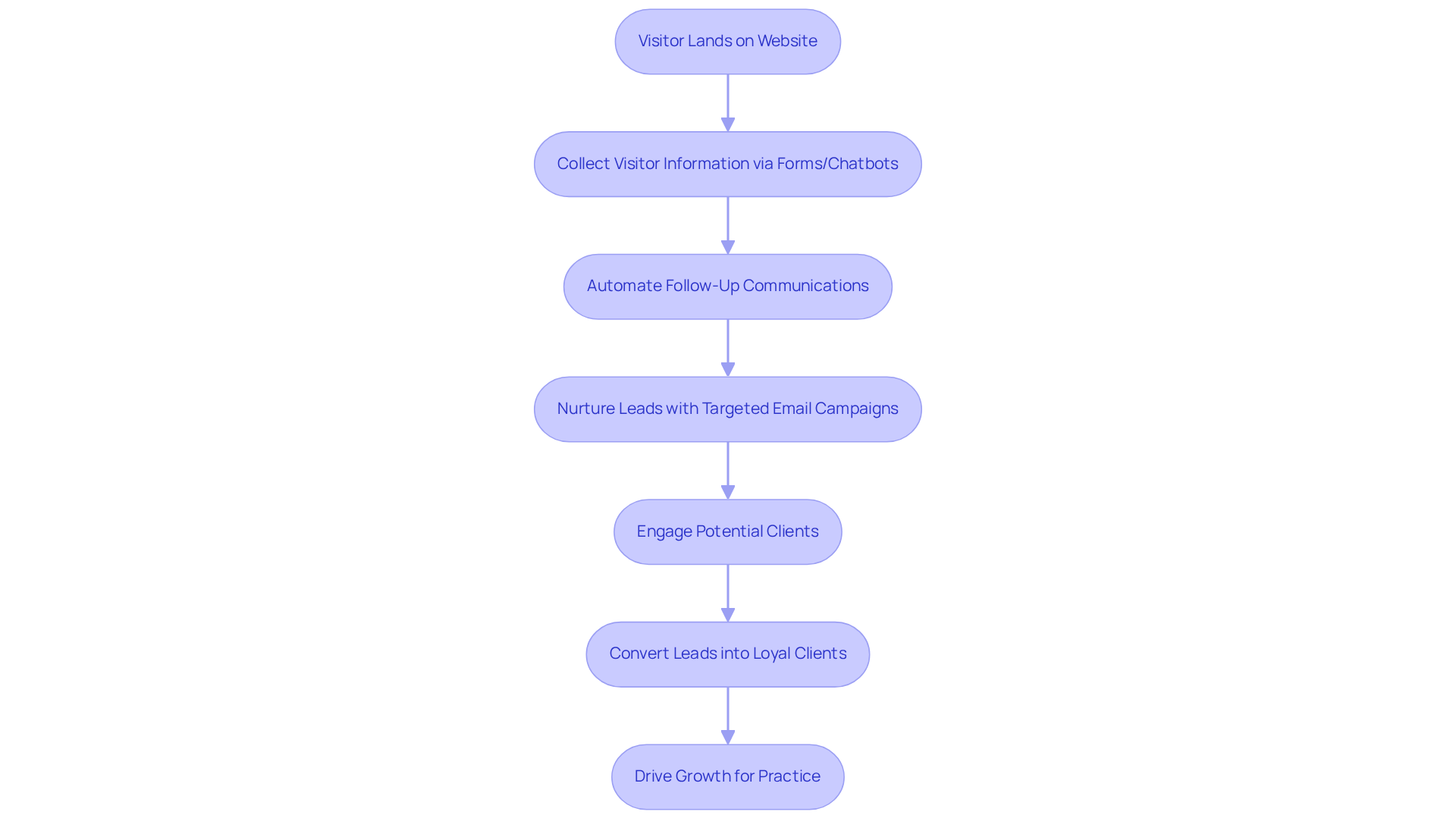 This flowchart outlines the steps to attract new clients using automated tools. Each box represents a key action, and the arrows show how one step leads to the next, ultimately helping you grow your practice. This flowchart outlines the steps to attract new clients using automated tools. Each box represents a key action, and the arrows show how one step leads to the next, ultimately helping you grow your practice.