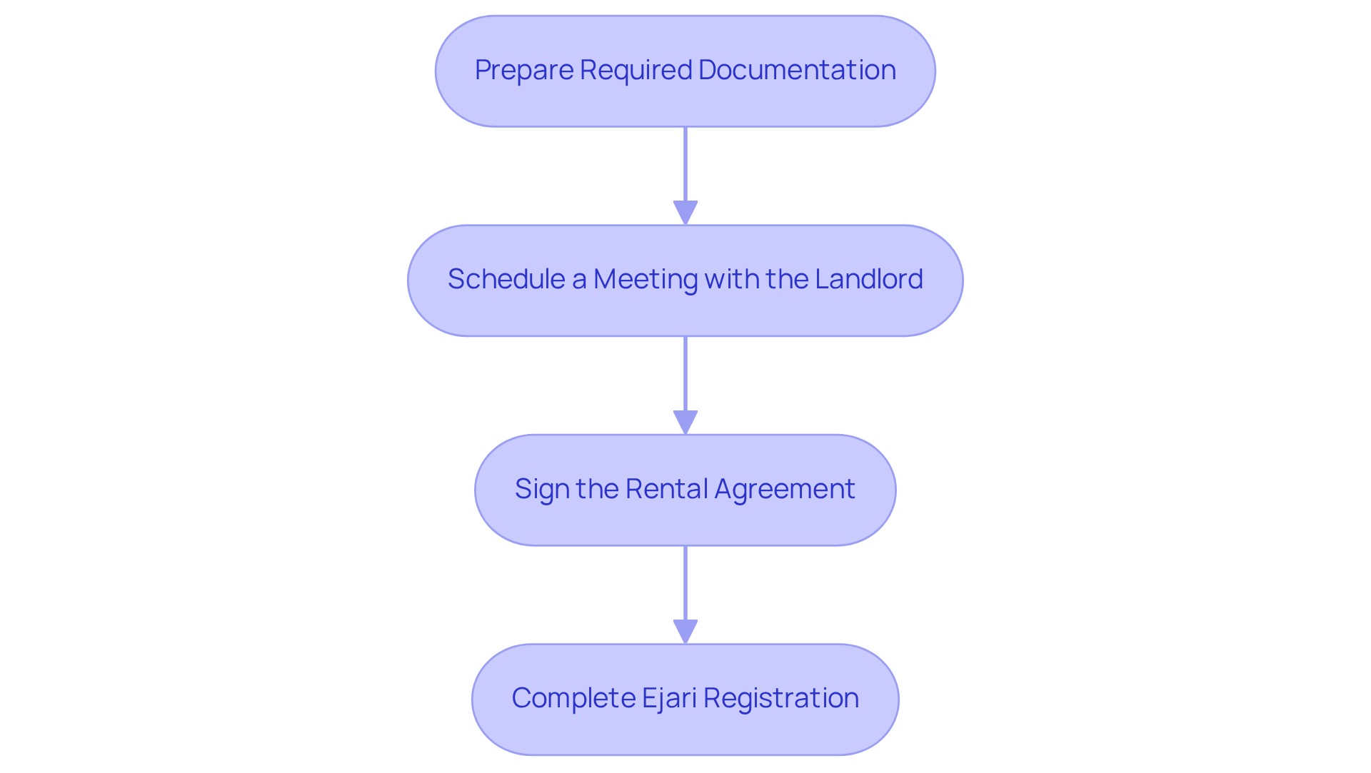 Each box represents a step in the lease finalization process. Follow the arrows to see how to move from preparing documents to completing the registration.