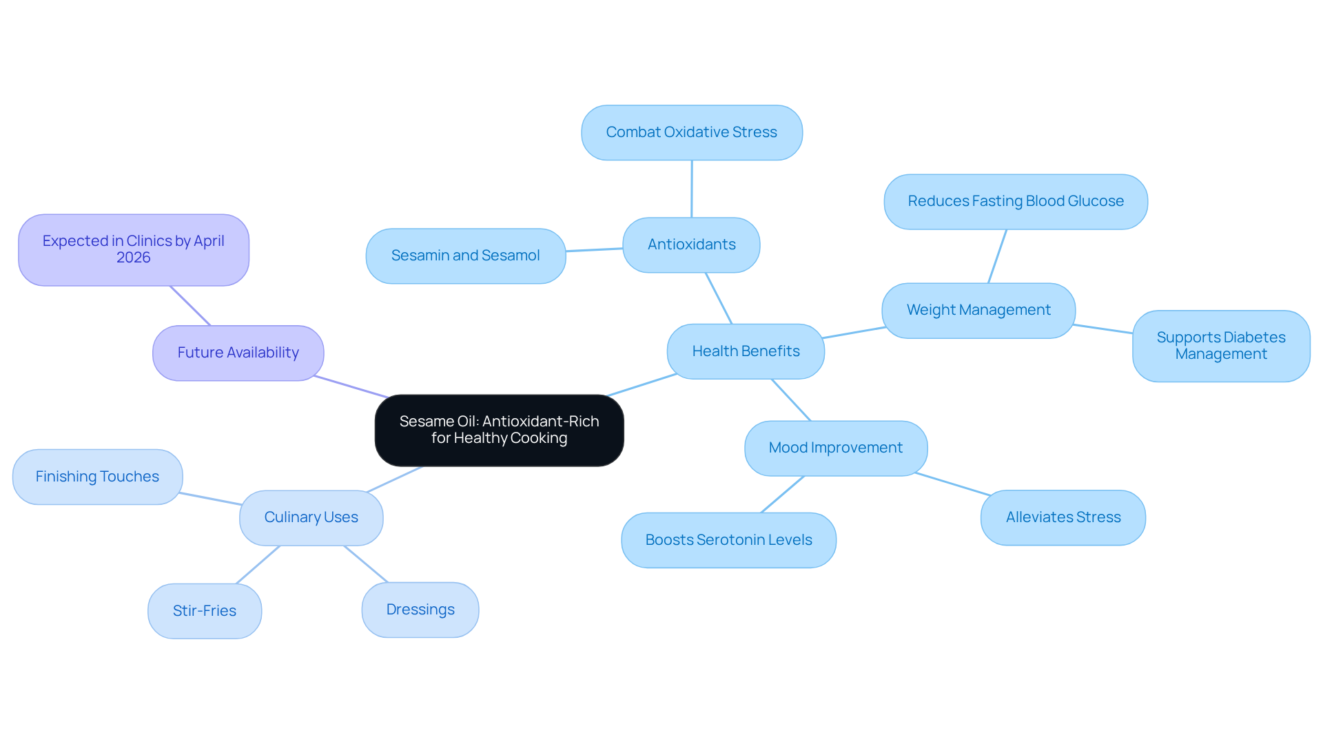 This mindmap shows how sesame oil can enhance your health and cooking. Start at the center with the main topic, then follow the branches to discover its benefits, uses in the kitchen, and what to expect in the future.