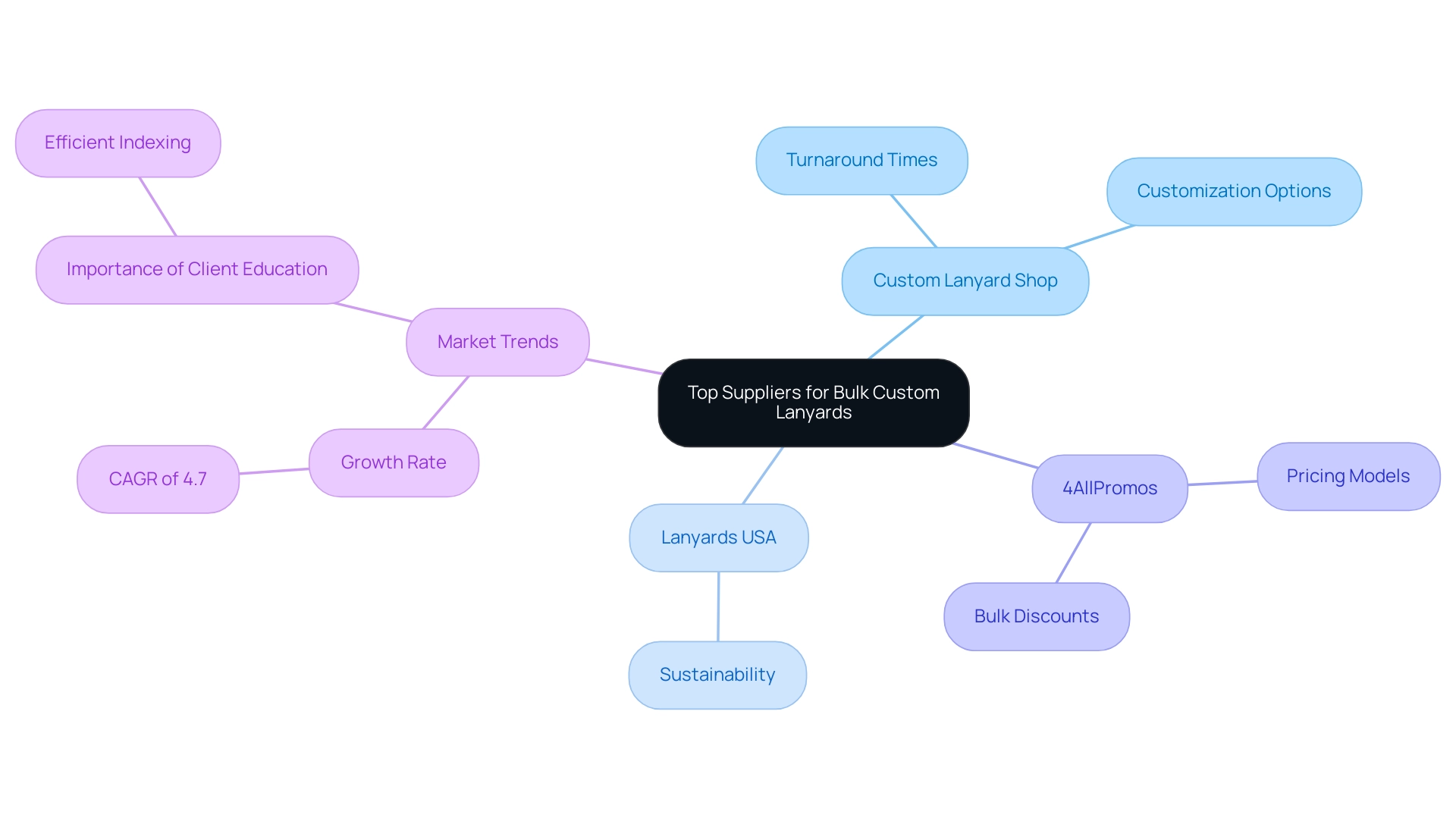 Each branch represents a supplier, with sub-branches detailing their unique benefits and features.