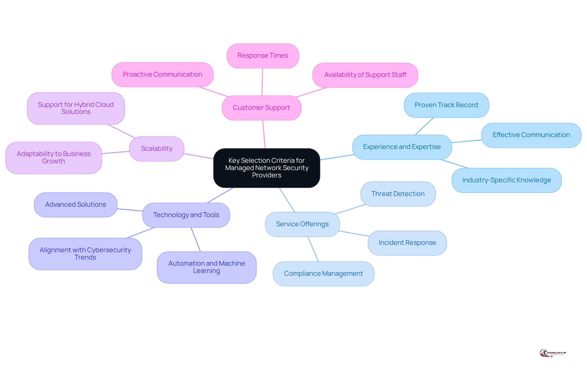 This mindmap helps you visualize the important factors to consider when choosing a managed network security provider. Each branch represents a key criterion, and the sub-branches provide more details about what to look for in that area. This mindmap helps you visualize the important factors to consider when choosing a managed network security provider. Each branch represents a key criterion, and the sub-branches provide more details about what to look for in that area.