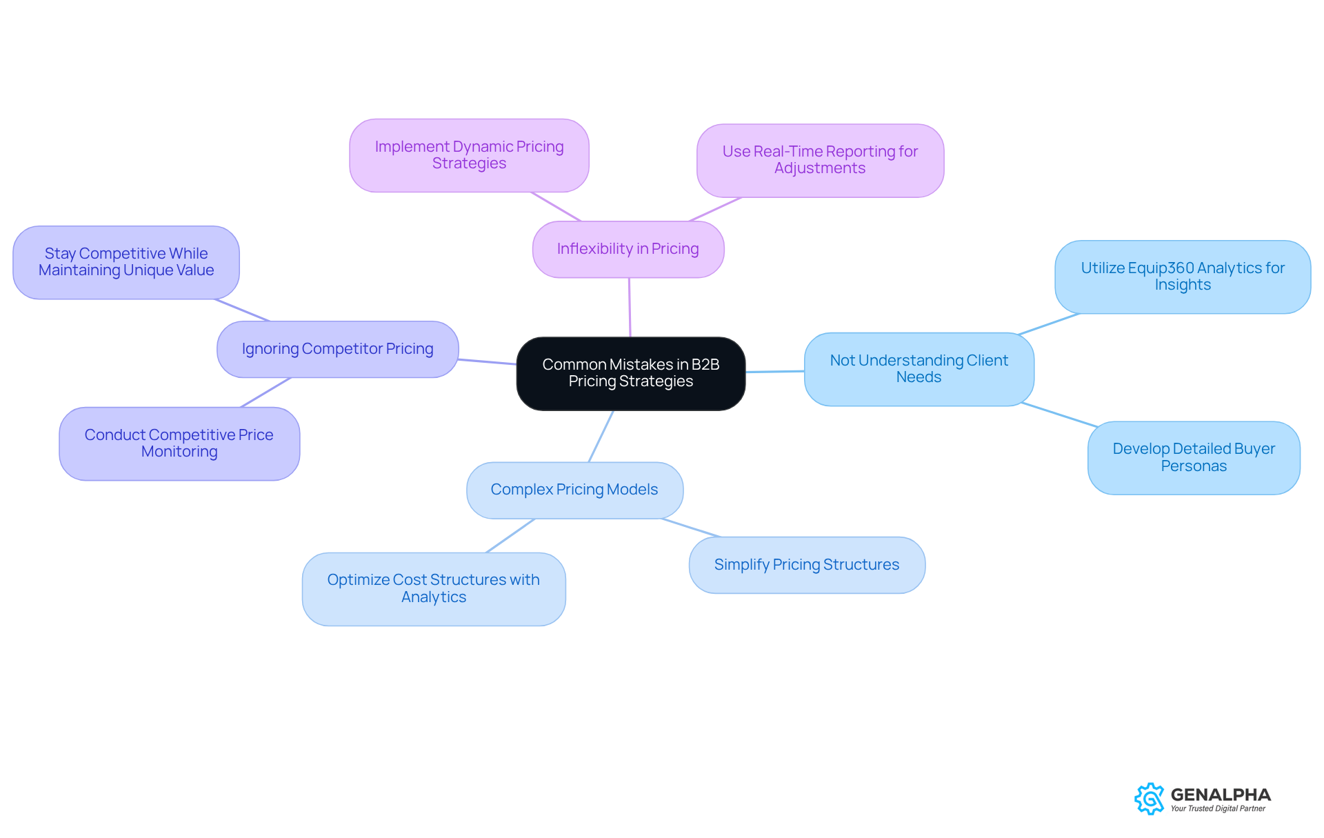 The center represents the main topic of common mistakes in pricing strategies. Each branch highlights a specific mistake, and the sub-branches provide additional insights or solutions. This layout helps you see how each mistake connects to the overall theme.