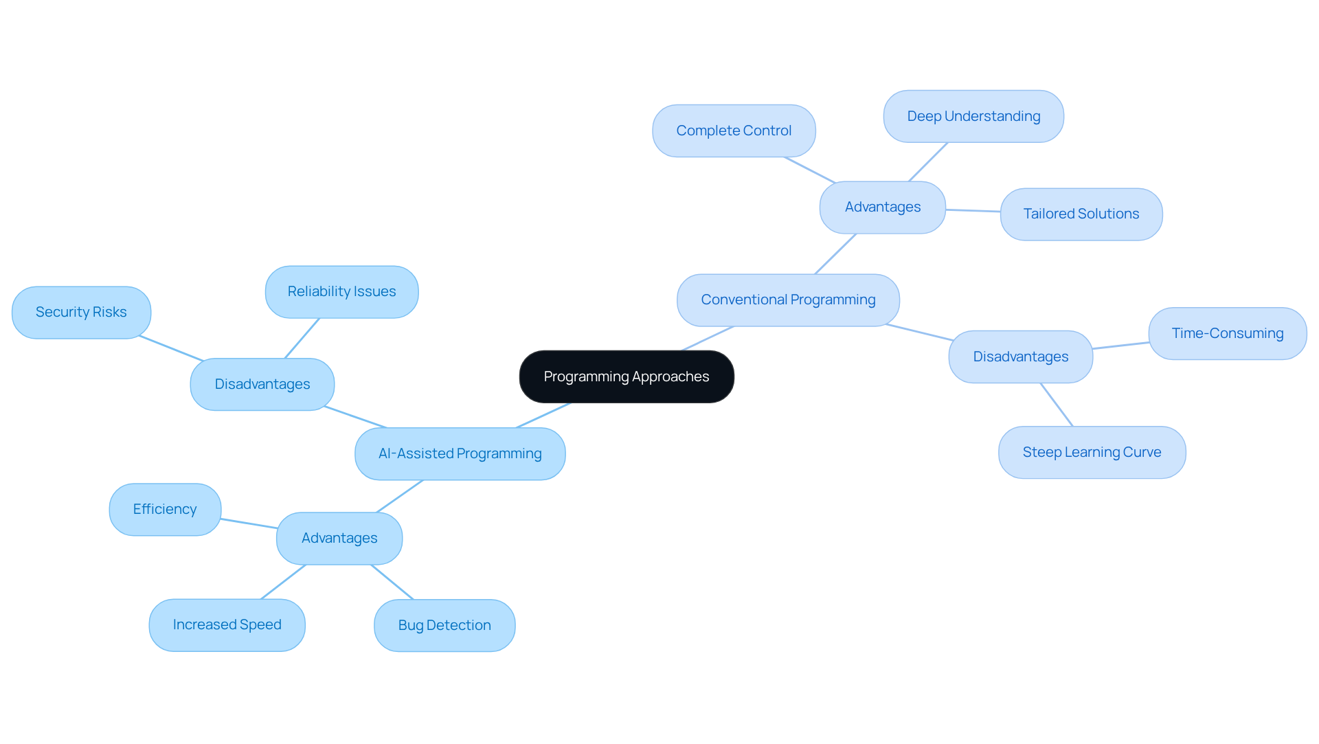 The central node represents the main topic, while the branches show the advantages and disadvantages of each programming approach. The color-coded branches help distinguish between AI-assisted and conventional programming, making it easy to see what each method offers and where it may fall short.
