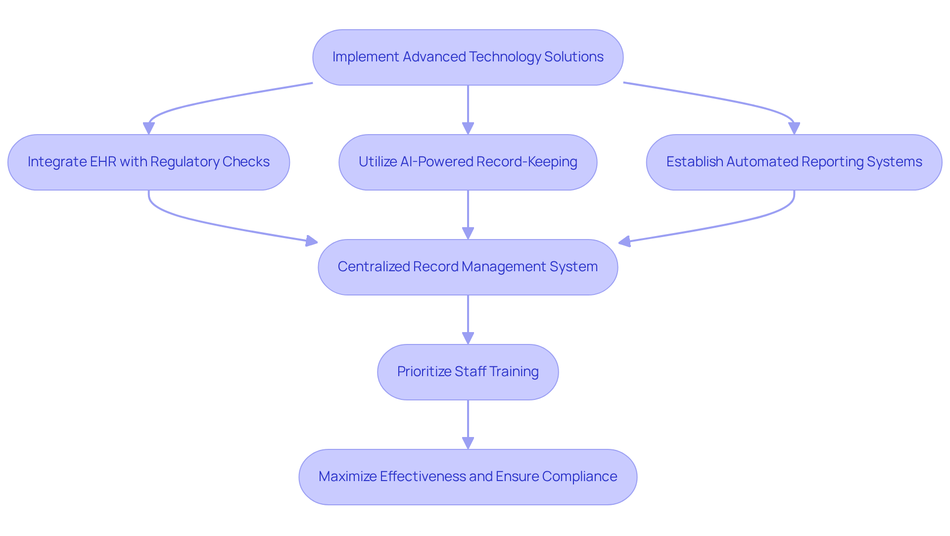 Follow the arrows to see how each step builds on the previous one, from implementing technology to ensuring staff are trained and compliance is maintained. Follow the arrows to see how each step builds on the previous one, from implementing technology to ensuring staff are trained and compliance is maintained.