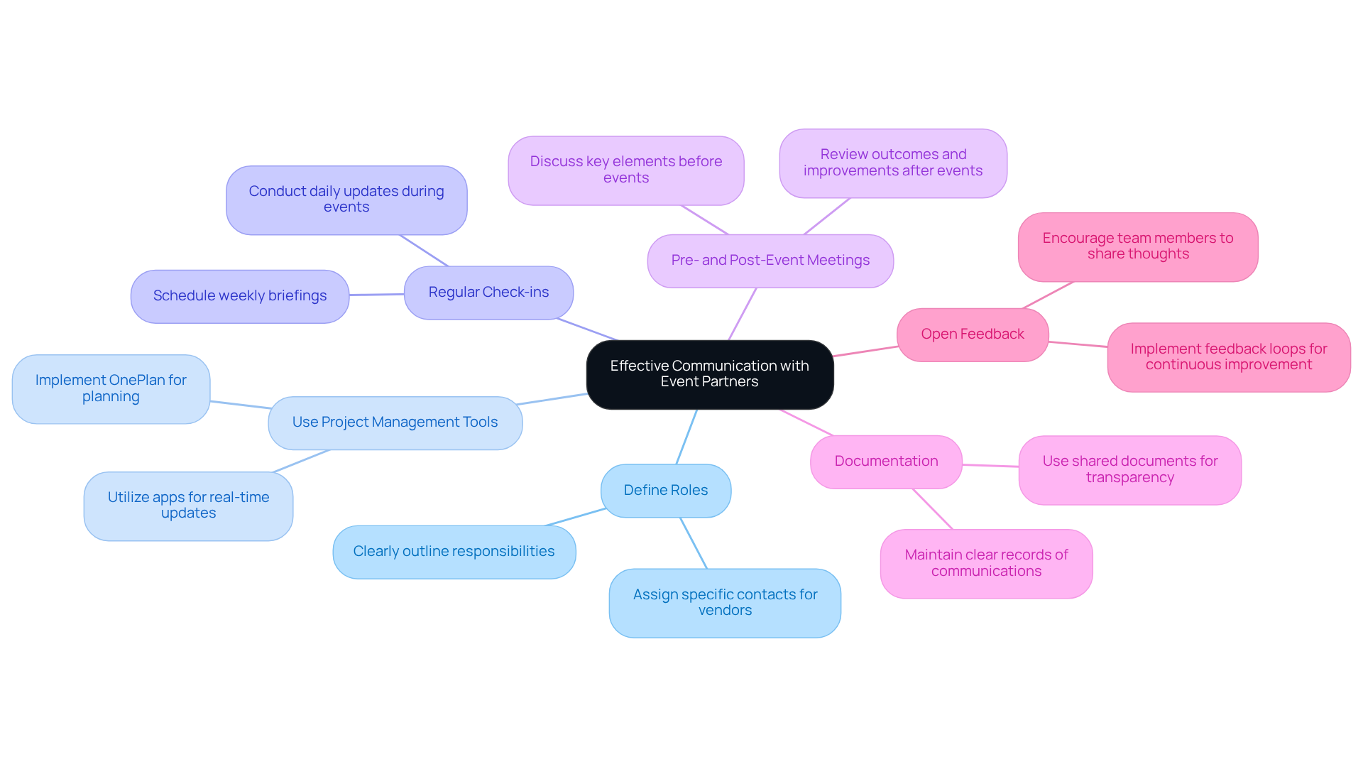 The center represents the main theme of communication, while the branches show different strategies to improve collaboration. Each strategy can have its own actions or examples, making it easy to understand how to implement effective communication.