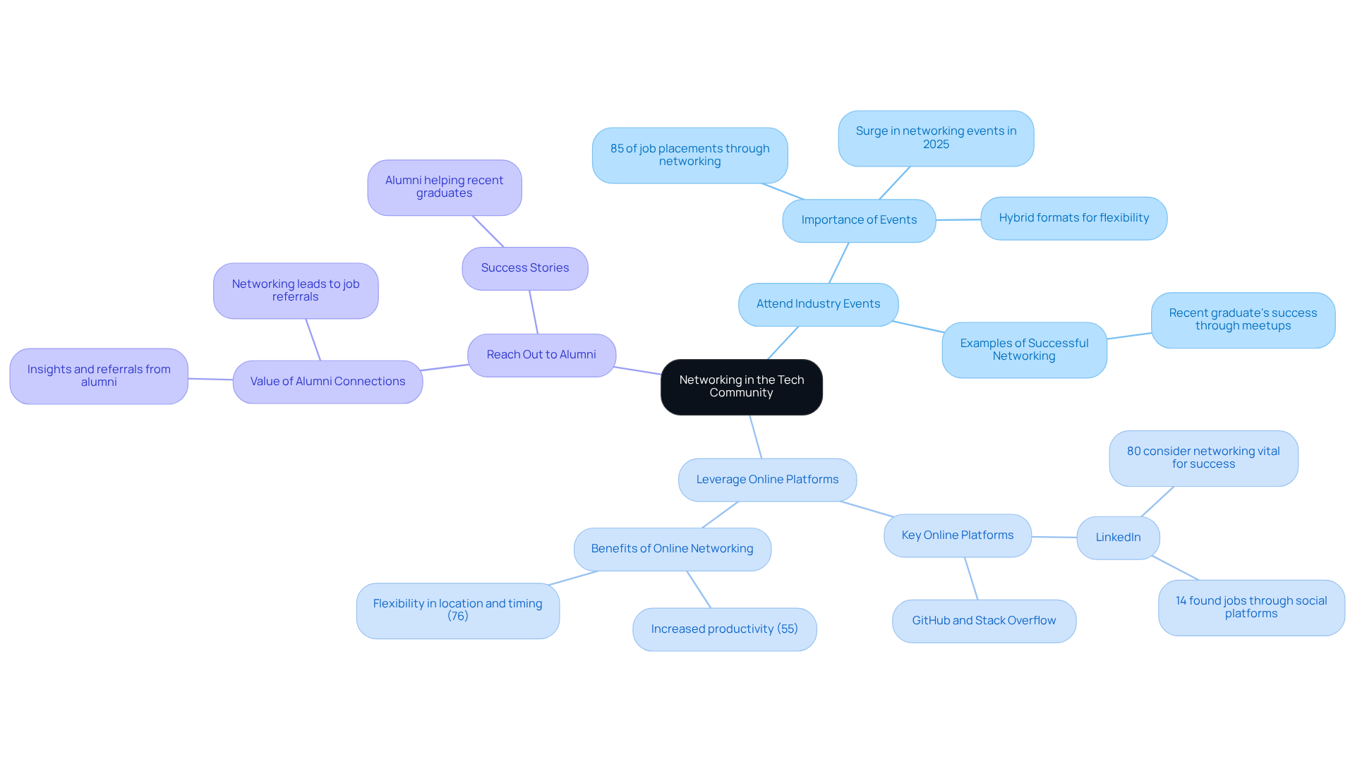 Start at the center with the main idea of networking, then follow the branches to explore different strategies and their benefits. Each branch highlights a unique approach to building connections in the tech field. Start at the center with the main idea of networking, then follow the branches to explore different strategies and their benefits. Each branch highlights a unique approach to building connections in the tech field.