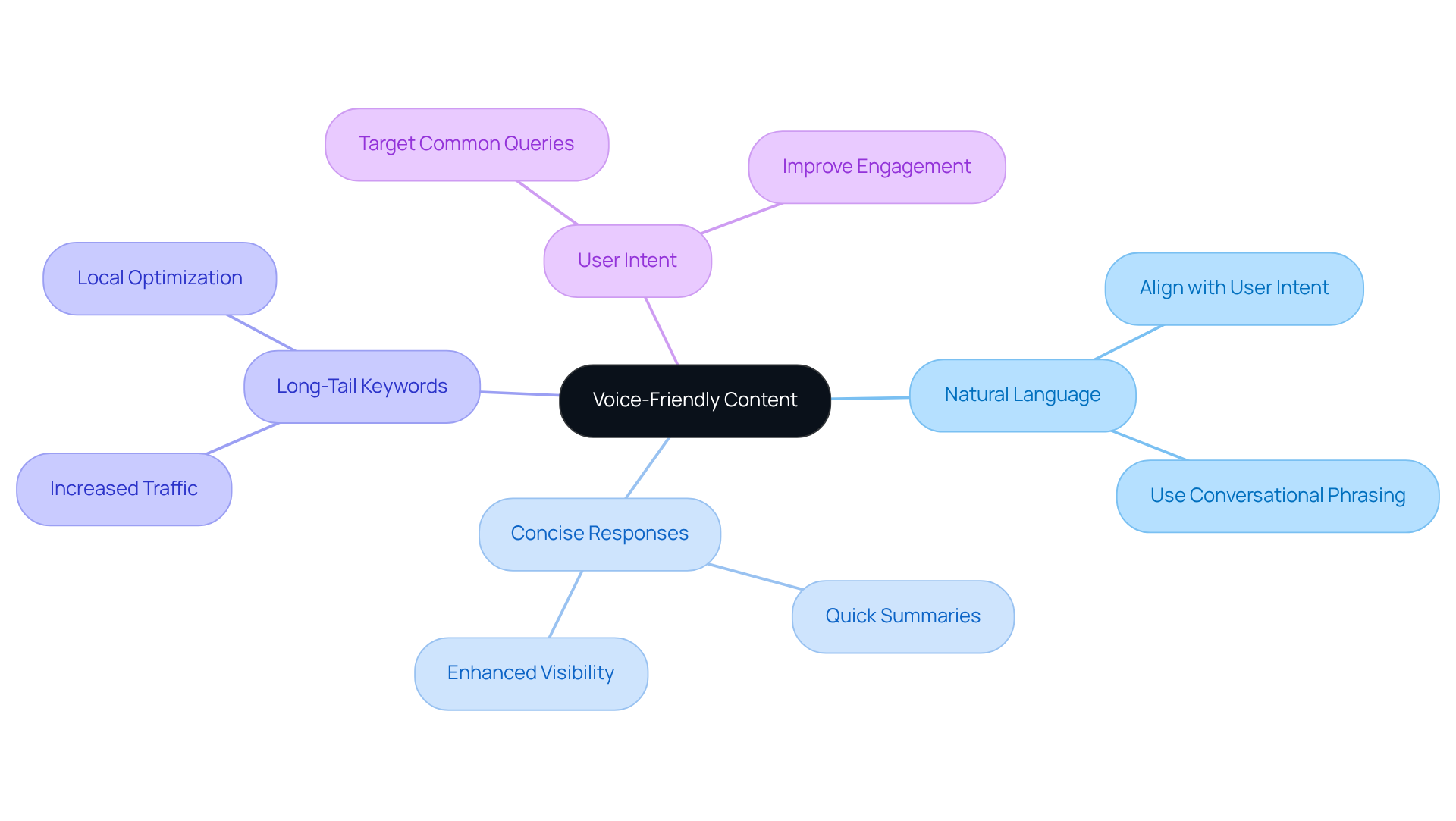 The central node represents the main goal of creating voice-friendly content. Each branch shows a strategy to achieve this, with further details on how these strategies can benefit your content and audience engagement.