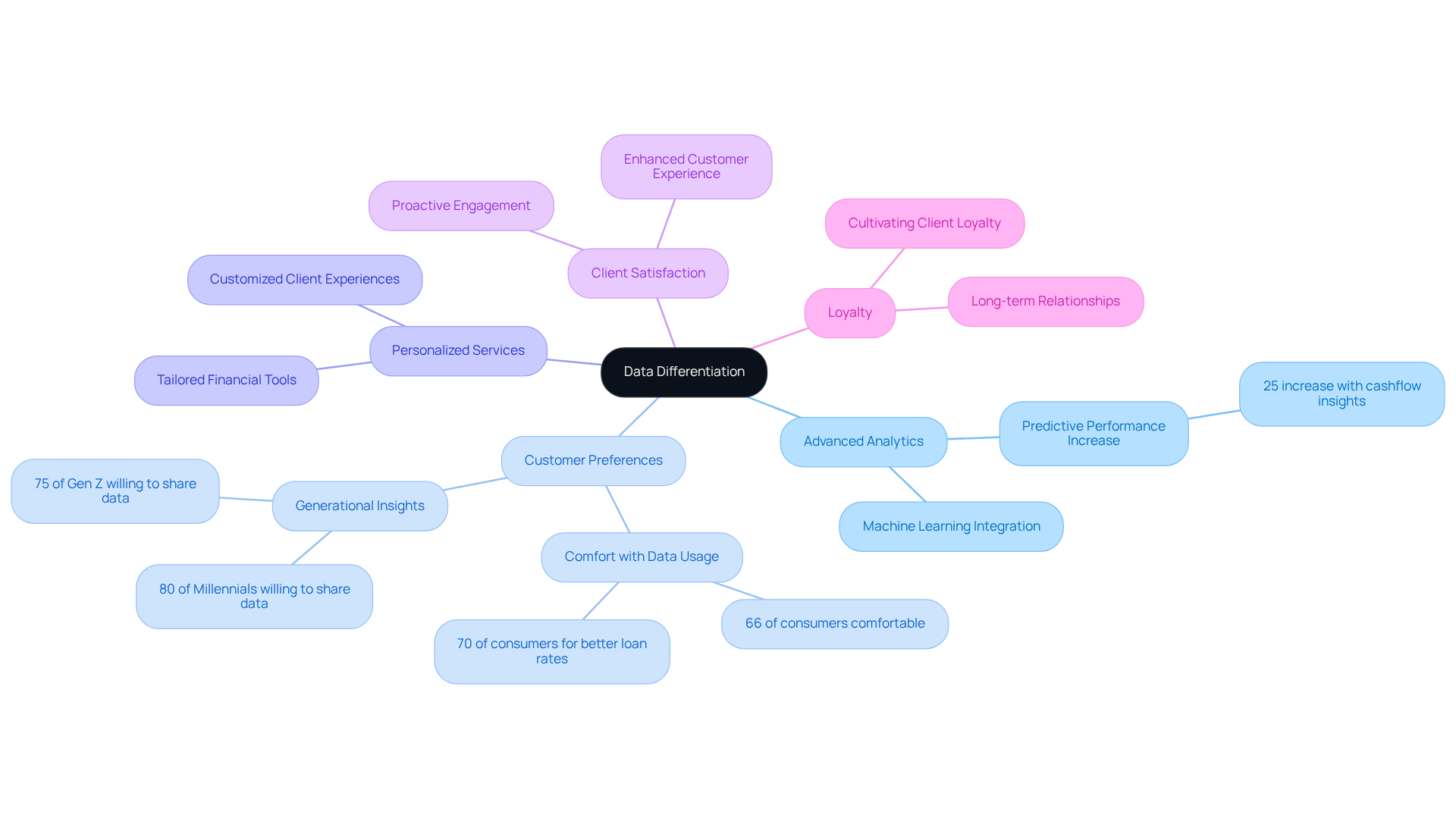 The central node represents the main strategy, while the branches illustrate how different aspects contribute to engaging customers. Each branch shows a key area of focus, helping you understand how they connect to the overall goal of enhancing client relationships. The central node represents the main strategy, while the branches illustrate how different aspects contribute to engaging customers. Each branch shows a key area of focus, helping you understand how they connect to the overall goal of enhancing client relationships.