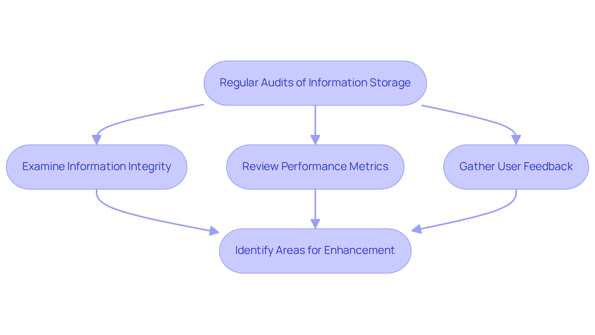 This flowchart outlines the steps involved in conducting regular audits. Start with the audits, then follow the arrows to see how each step contributes to identifying areas for improvement. Neglecting these steps can lead to risks in quality and compliance. This flowchart outlines the steps involved in conducting regular audits. Start with the audits, then follow the arrows to see how each step contributes to identifying areas for improvement. Neglecting these steps can lead to risks in quality and compliance.