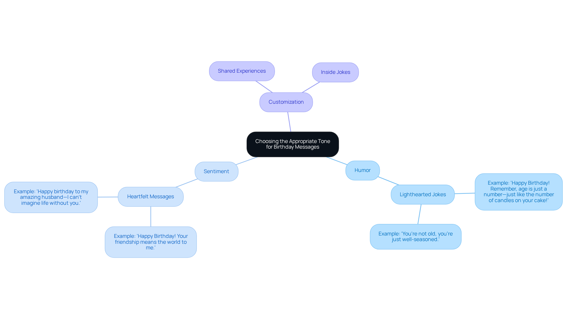 The central node highlights the importance of tone, with branches showing different approaches. Humor brings joy, sentiment expresses appreciation, and customization makes messages personal.