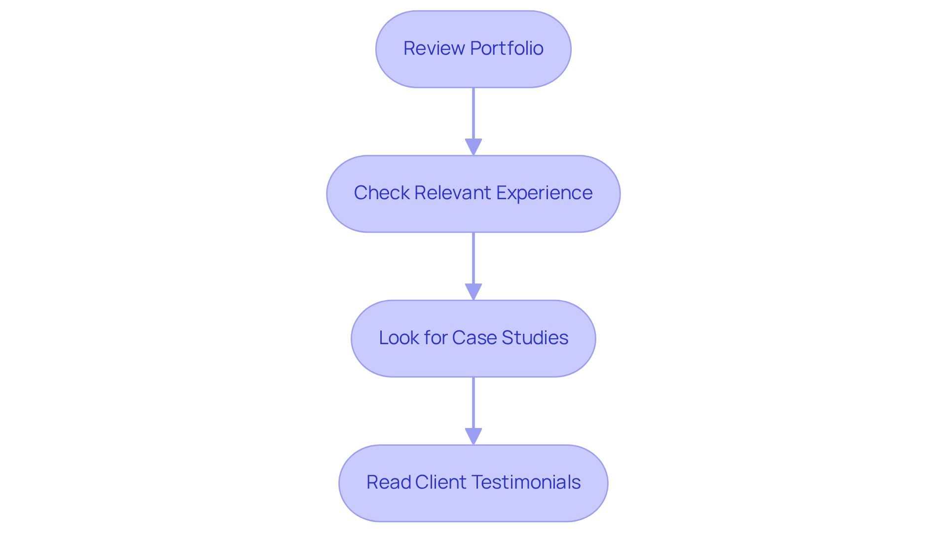 Each box represents a step in the evaluation process. Follow the arrows to see how to assess potential web design partners effectively. Each box represents a step in the evaluation process. Follow the arrows to see how to assess potential web design partners effectively.
