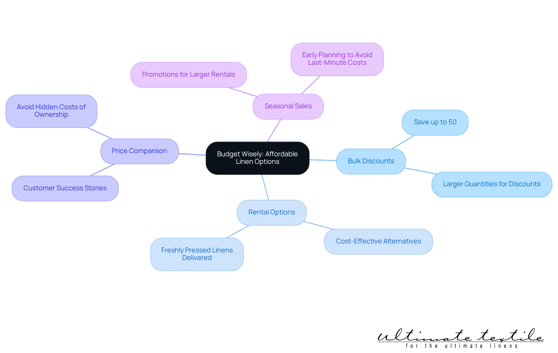 The center represents the main idea of budgeting wisely. Each branch explores a different strategy to save money on linens, with sub-branches providing specific actions or examples to help you make informed choices.
