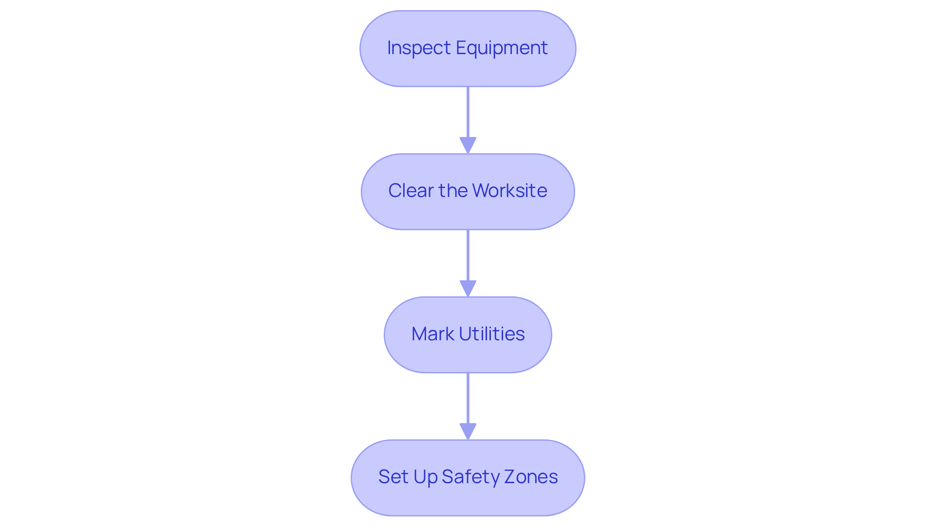 Each box represents a step you need to take before starting the stump grinding. Follow the arrows to see the order in which to complete these steps for a safe and efficient operation. Each box represents a step you need to take before starting the stump grinding. Follow the arrows to see the order in which to complete these steps for a safe and efficient operation.