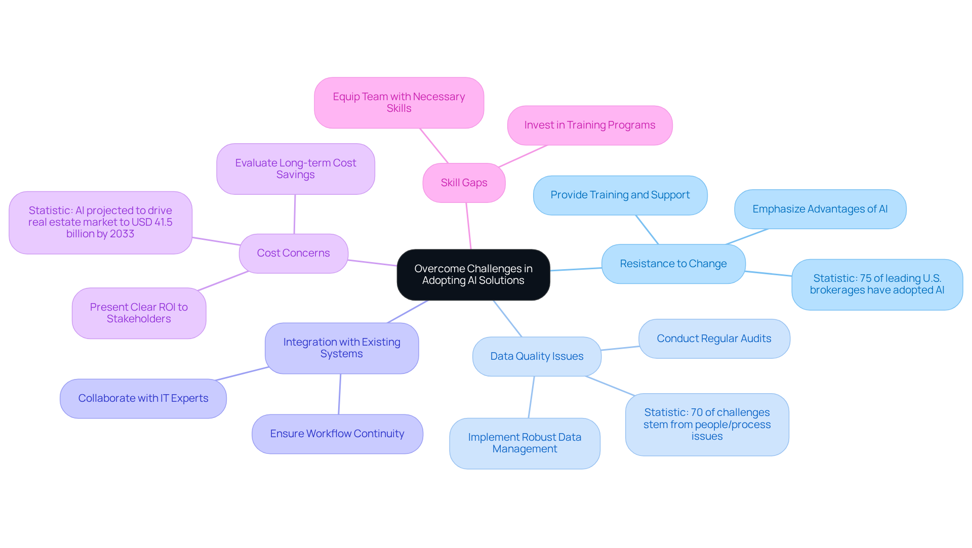 The central node represents the main topic, while the branches show specific challenges and their associated strategies. Each color-coded branch helps you quickly identify the different areas of focus in overcoming AI adoption obstacles.