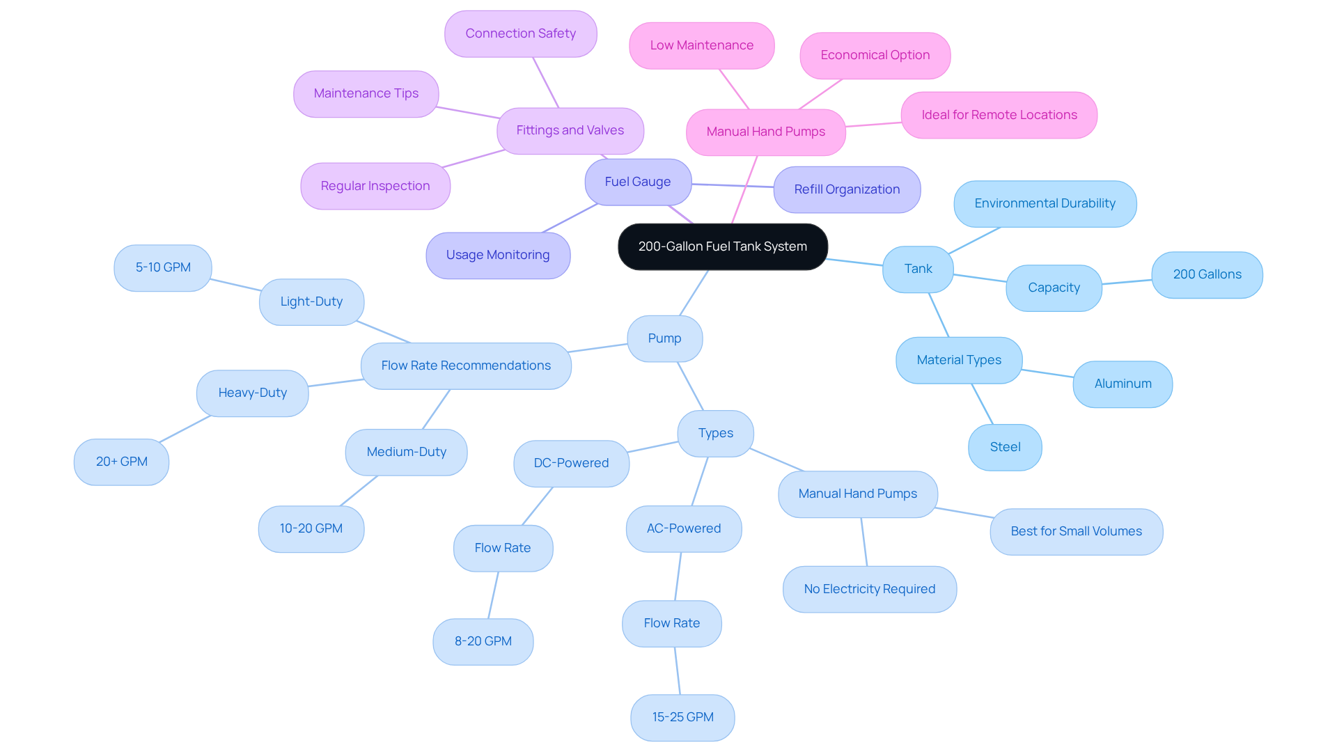 This mindmap illustrates the key components of a 200-gallon fuel tank system. Start at the center with the main system, then explore each branch to learn about the tank, pump, fuel gauge, fittings and valves, and manual hand pumps. Each branch provides insights into the specific roles and considerations for effective liquid management.