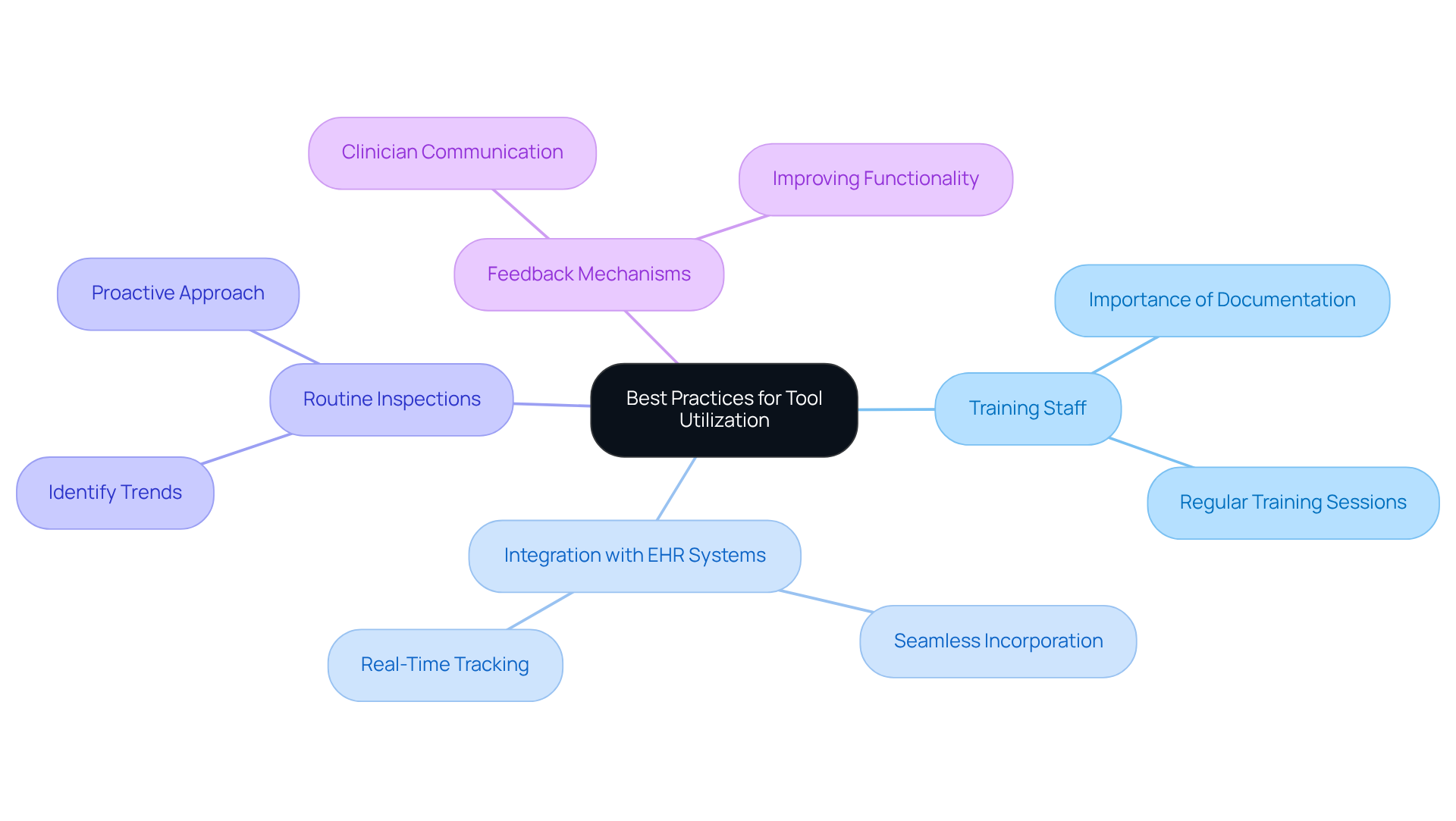 The central node represents the overall goal of improving tool utilization. Each branch shows a specific practice, and the sub-branches provide details on how to implement these practices effectively. The central node represents the overall goal of improving tool utilization. Each branch shows a specific practice, and the sub-branches provide details on how to implement these practices effectively.