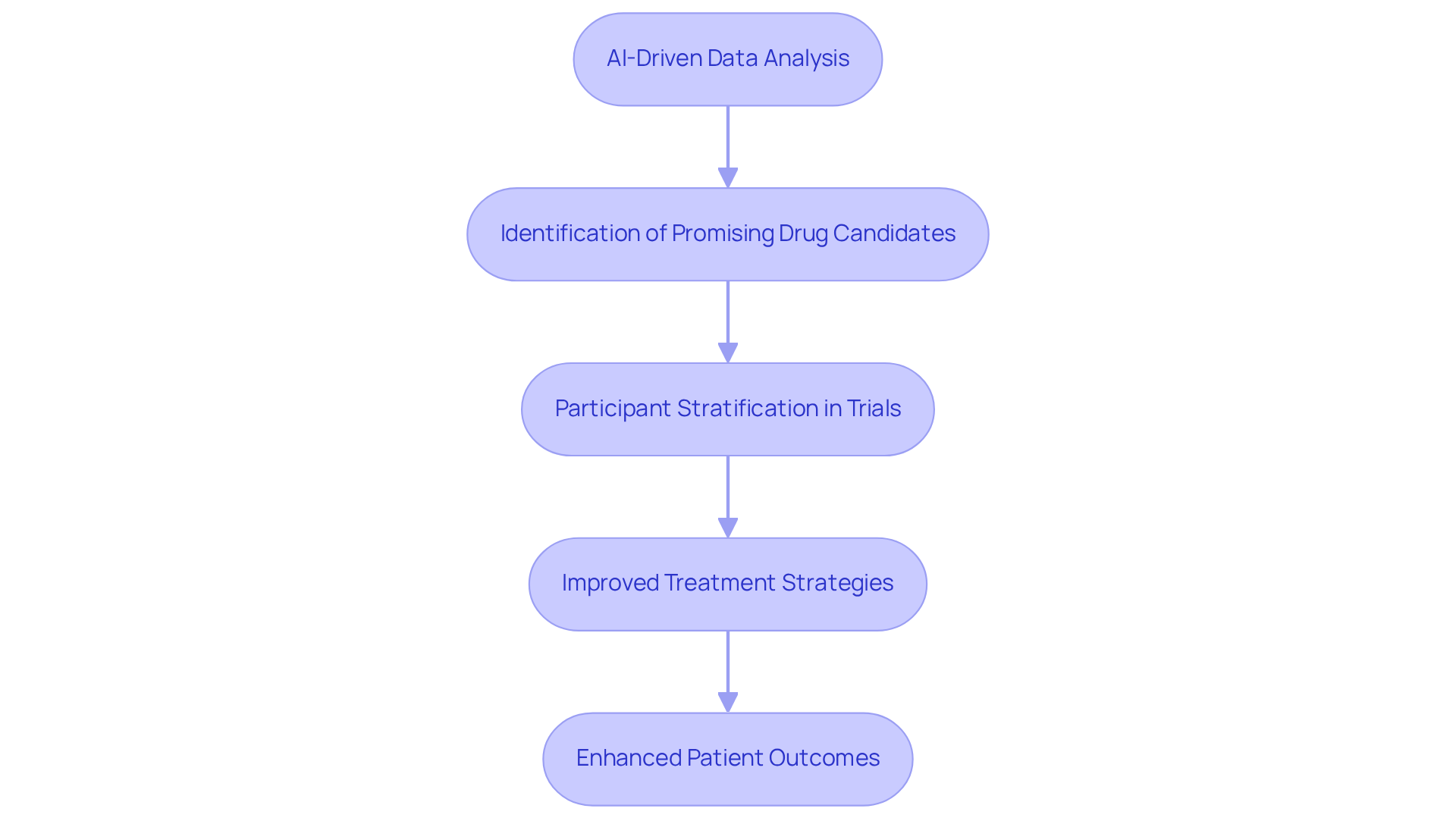 Each box represents a key step in the process of using AI in medical research. Follow the arrows to see how AI helps improve drug development and patient care.