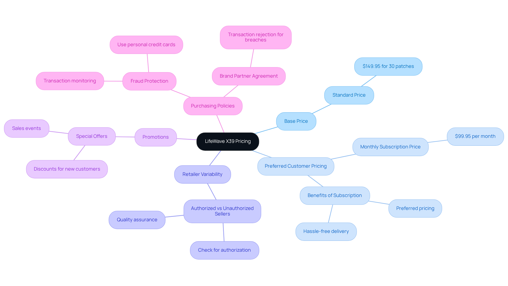 This mindmap starts with the main topic of LifeWave X39 pricing at the center. Each branch represents a different factor that can affect the price, and the sub-branches provide more details about each factor. This way, you can easily see how various elements contribute to the overall pricing strategy. This mindmap starts with the main topic of LifeWave X39 pricing at the center. Each branch represents a different factor that can affect the price, and the sub-branches provide more details about each factor. This way, you can easily see how various elements contribute to the overall pricing strategy.