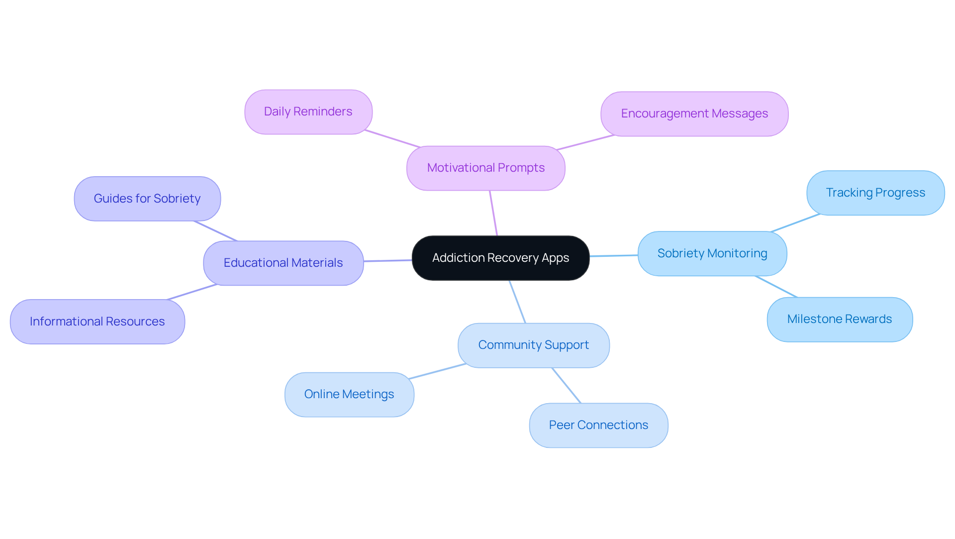 The central node represents addiction recovery apps, and each branch shows a key feature. Explore how these features work together to support individuals on their recovery journey.