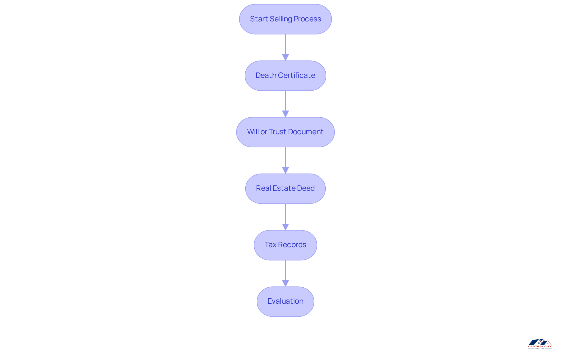 This flowchart guides you through the necessary documents needed to sell an inherited house. Each box represents a document you'll need to gather, with arrows showing the order to collect them. Following this path will help ensure a smoother selling process.