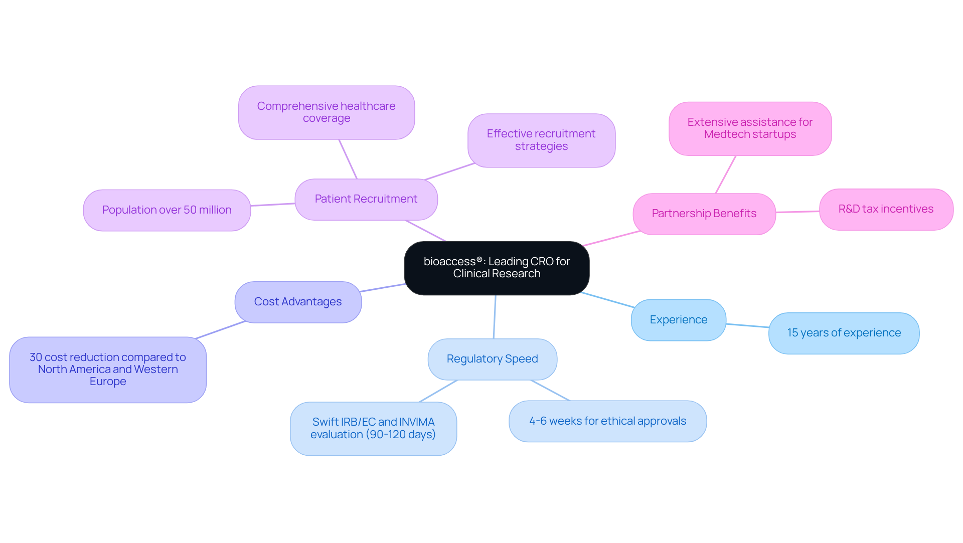 The center node represents bioaccess® and its role in clinical research. Each branch reflects a key advantage, with sub-nodes providing further details about each aspect.