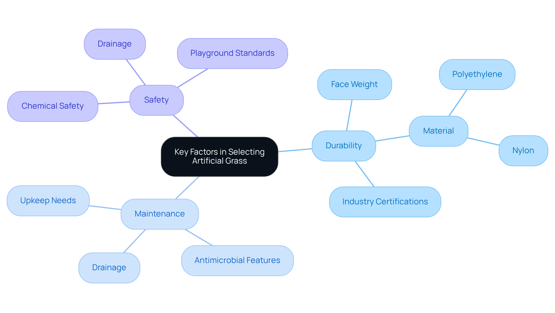 This mindmap helps you understand the important factors to consider when choosing artificial grass. Each branch represents a key area: Durability, Maintenance, and Safety. Follow the branches to see what specific aspects to look for under each category.