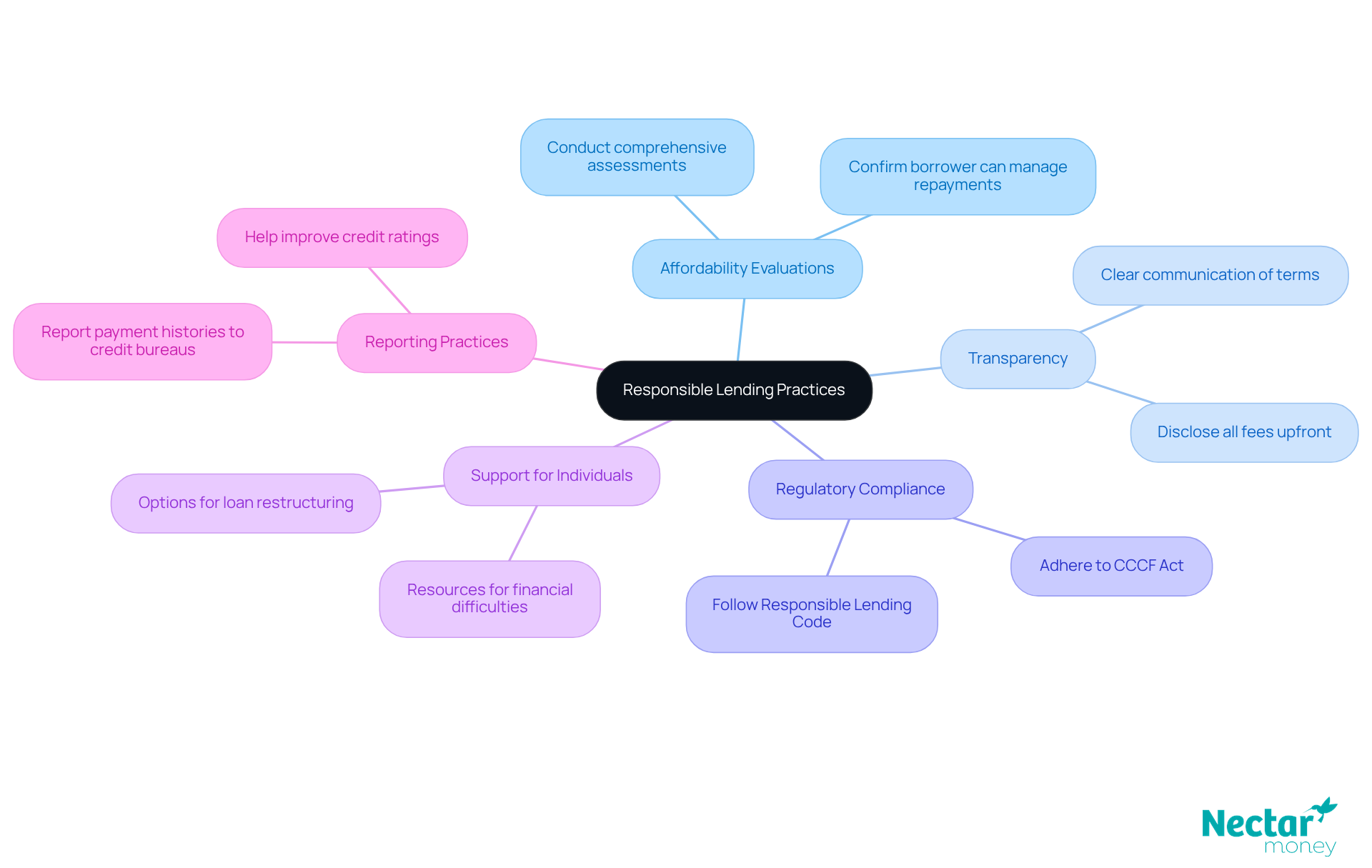 Start at the center with 'Responsible Lending Practices'. Follow the branches to explore each key aspect and see how they all connect to ensure fair treatment of borrowers.