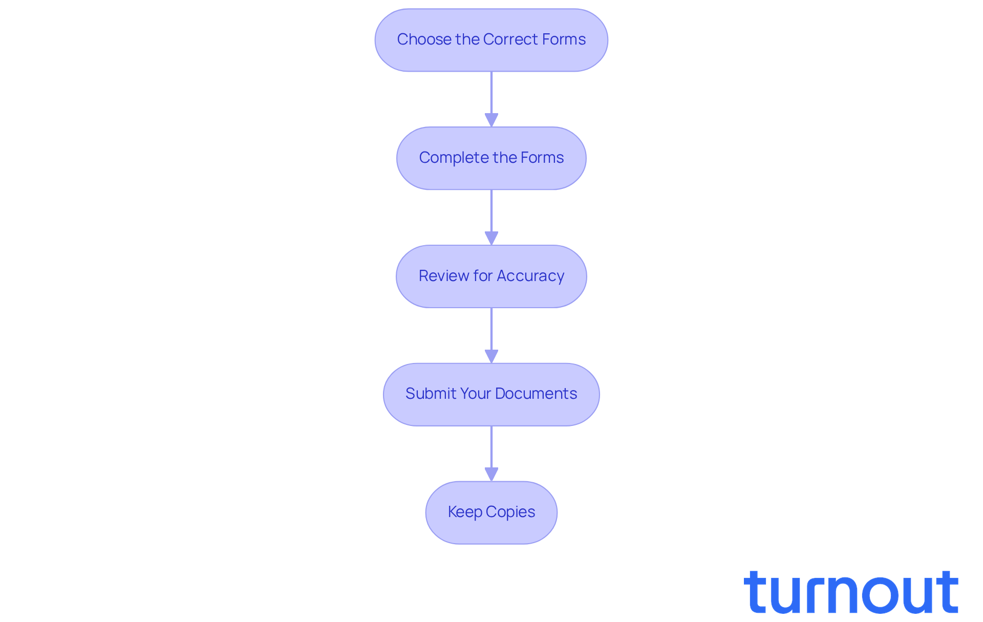 Each box represents a step in the tax filing process. Follow the arrows to see how to move from one step to the next, ensuring you complete each part before moving on.
