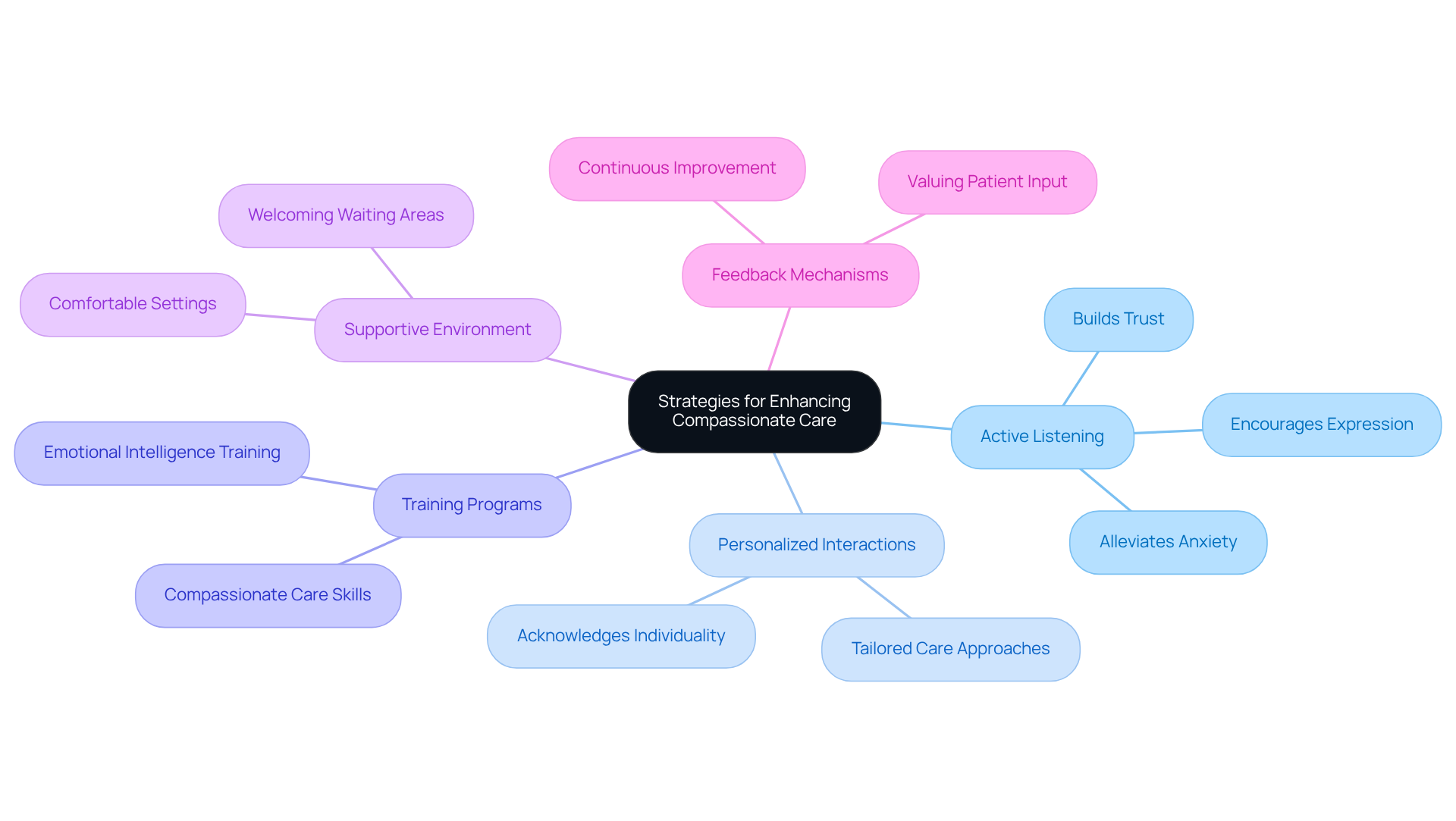 The central node represents the main goal of enhancing compassionate care. Each branch shows a specific strategy, and the sub-branches provide additional details or actions related to that strategy. This layout helps visualize how different approaches contribute to the overall aim of improving emotional well-being in healthcare.