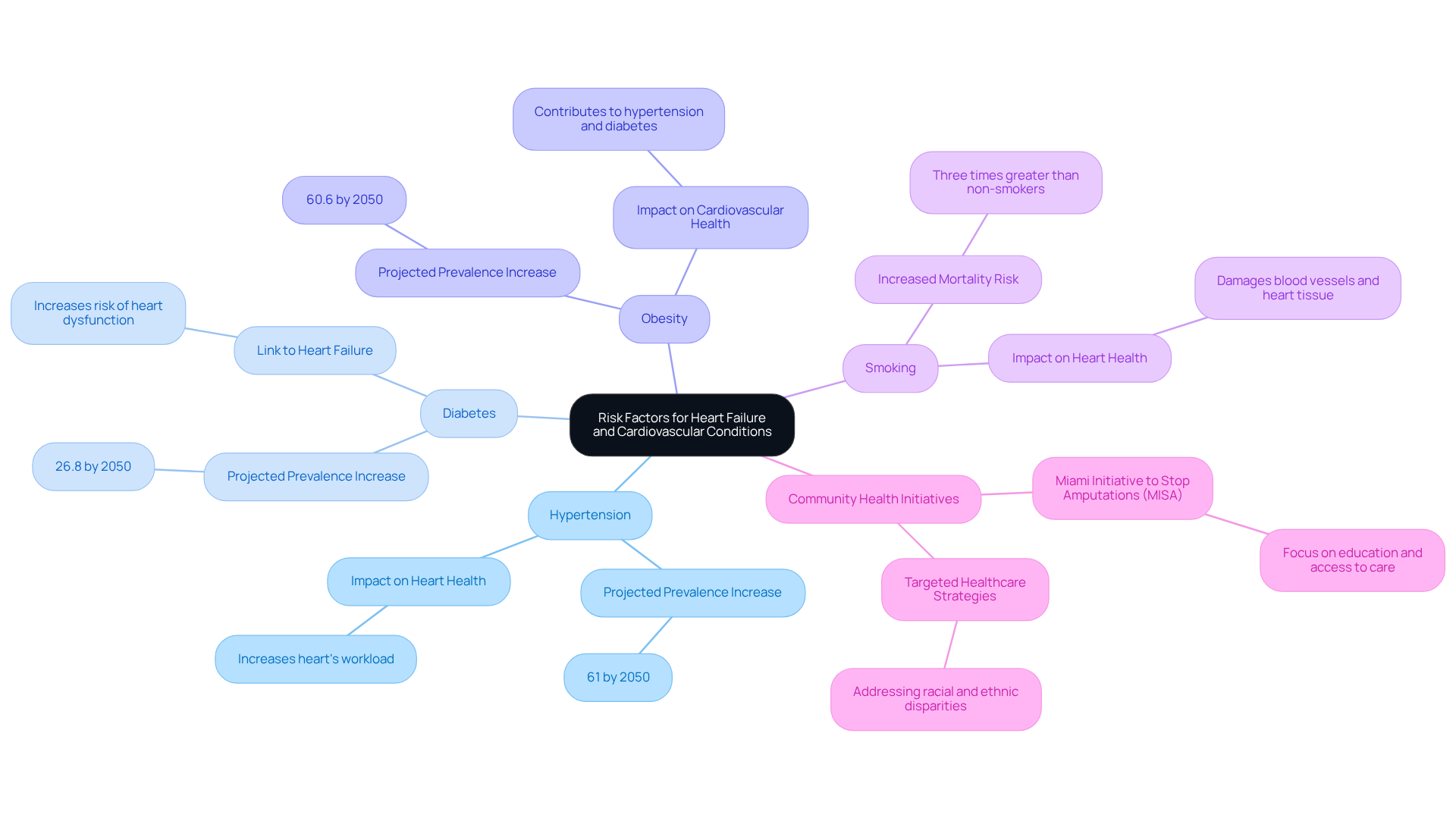 This mindmap starts with the central theme of risk factors for heart failure and cardiovascular conditions. Each branch represents a specific risk factor, and you can explore further details by following the sub-branches. The colors help distinguish between different factors, making it easier to understand how they relate to heart health.
