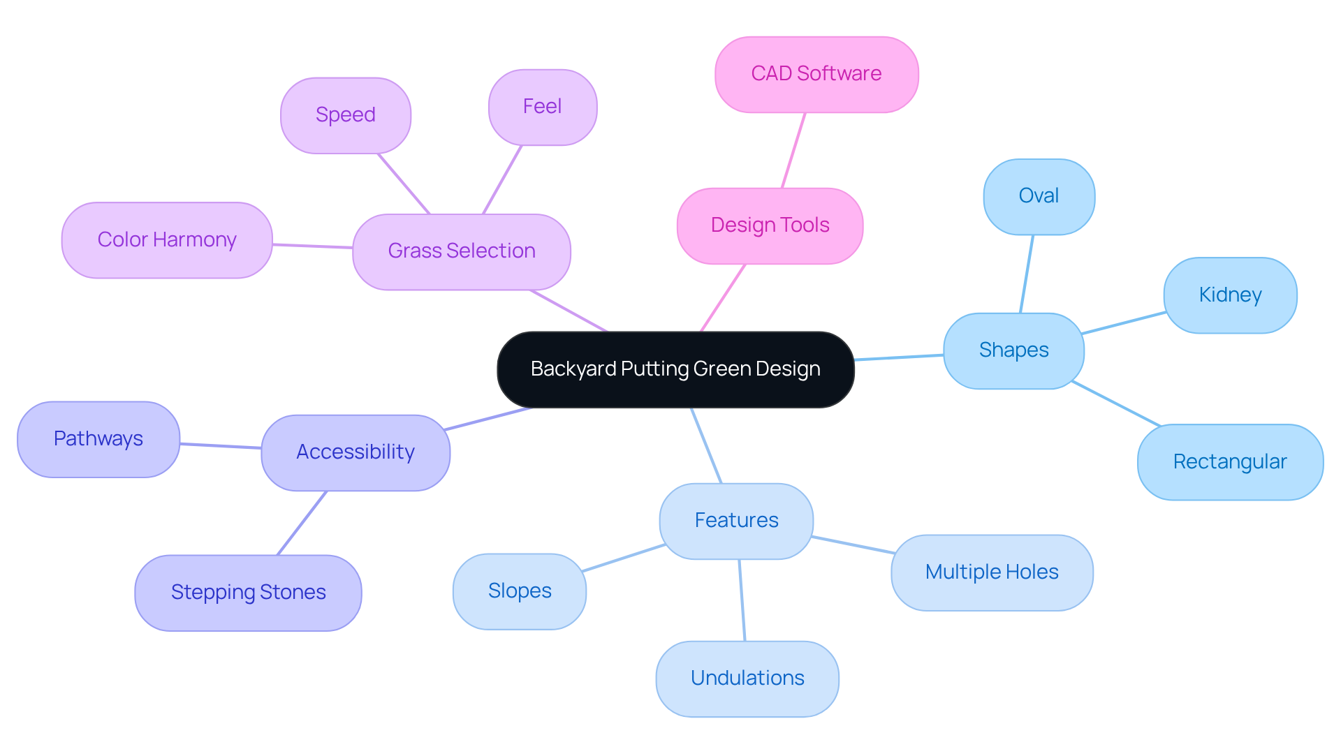 This mindmap helps you visualize the different aspects of designing a backyard putting green. Start at the center with the main idea, then explore each branch to see the various shapes, features, and considerations that will enhance your design.