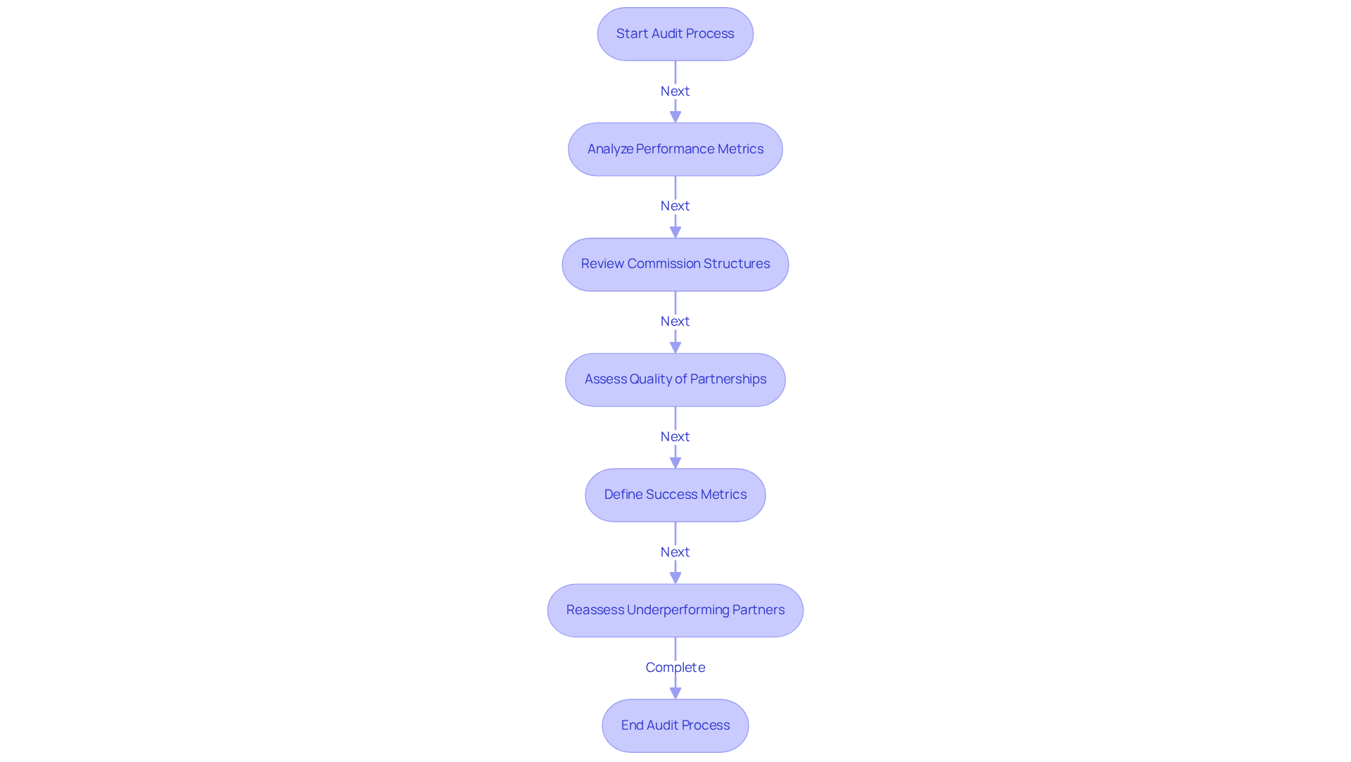 This flowchart guides you through the audit process. Each box represents a step you need to take, and the arrows show the order in which to complete them. Follow the flow to ensure a thorough evaluation of your affiliate program.