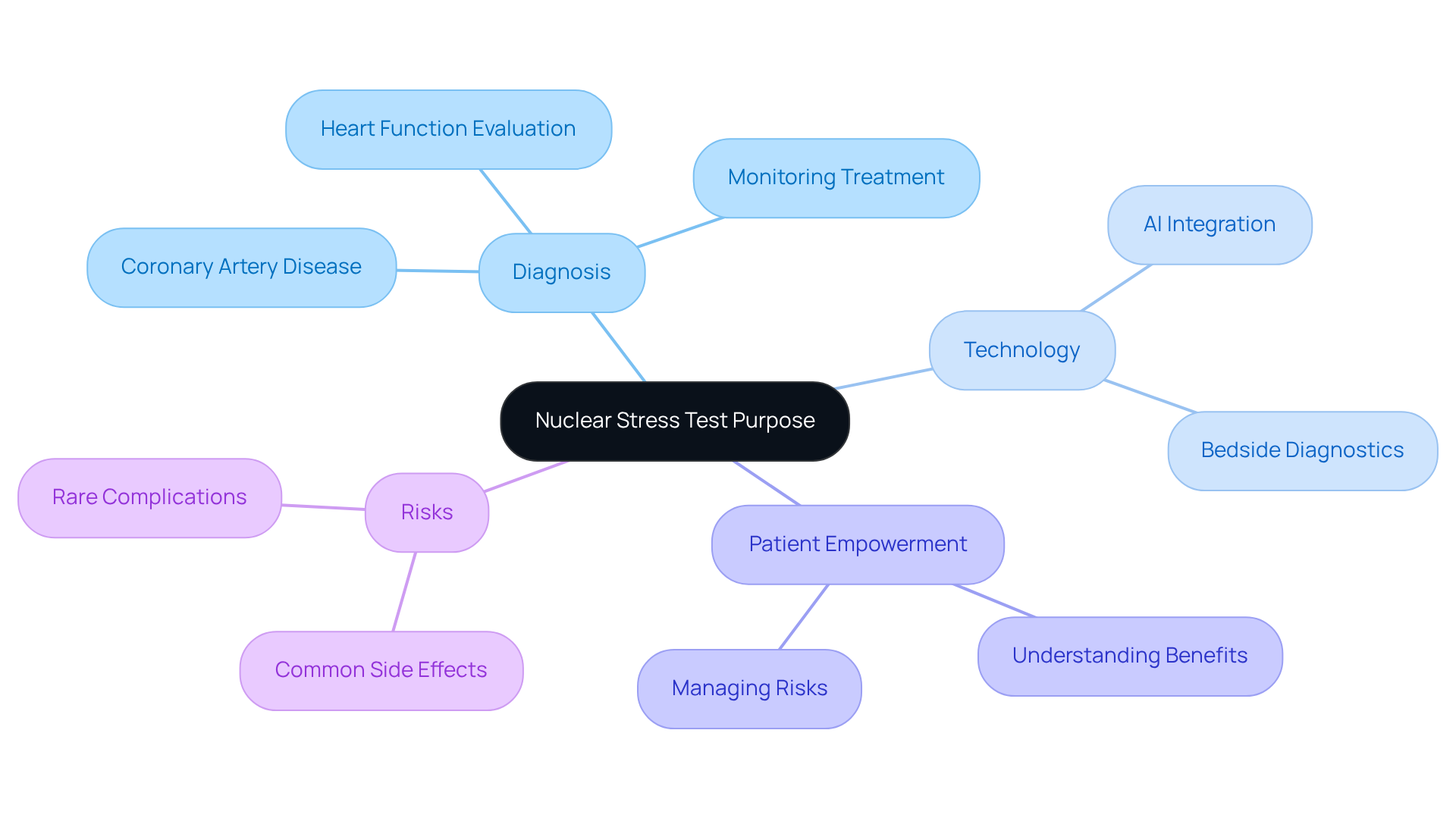 This mindmap starts with the main idea of nuclear stress tests at the center. Each branch represents a different aspect of the test, such as how it helps diagnose heart issues or the technology used. Follow the branches to explore how these elements connect and contribute to understanding heart health.