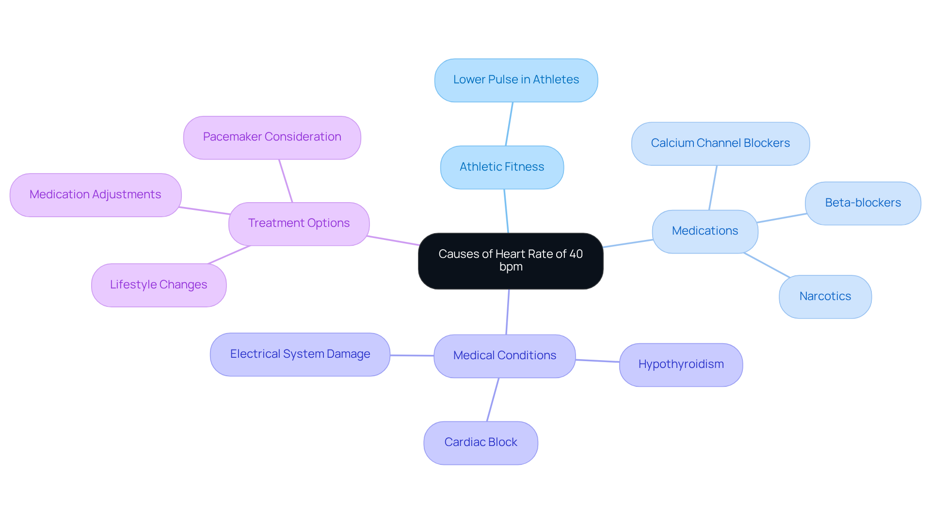 The central node represents the main topic, while branches show different causes and treatment options. Each color-coded branch helps you see how various factors are connected to the heart rate issue.